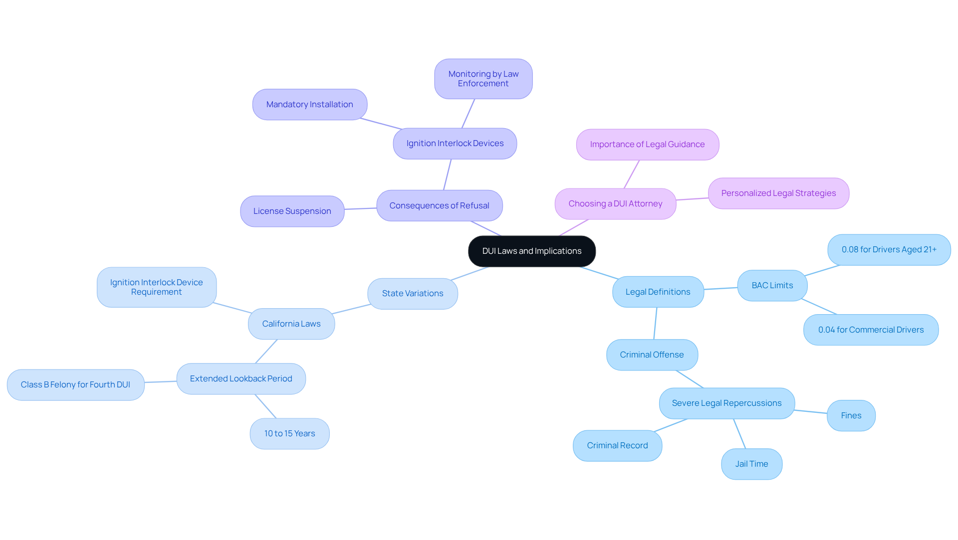 This mindmap starts with DUI laws at the center, branching out to show different aspects like legal definitions, state-specific rules, and consequences. Each branch helps you see how these elements relate to one another, making it easier to grasp the complexities of DUI laws.