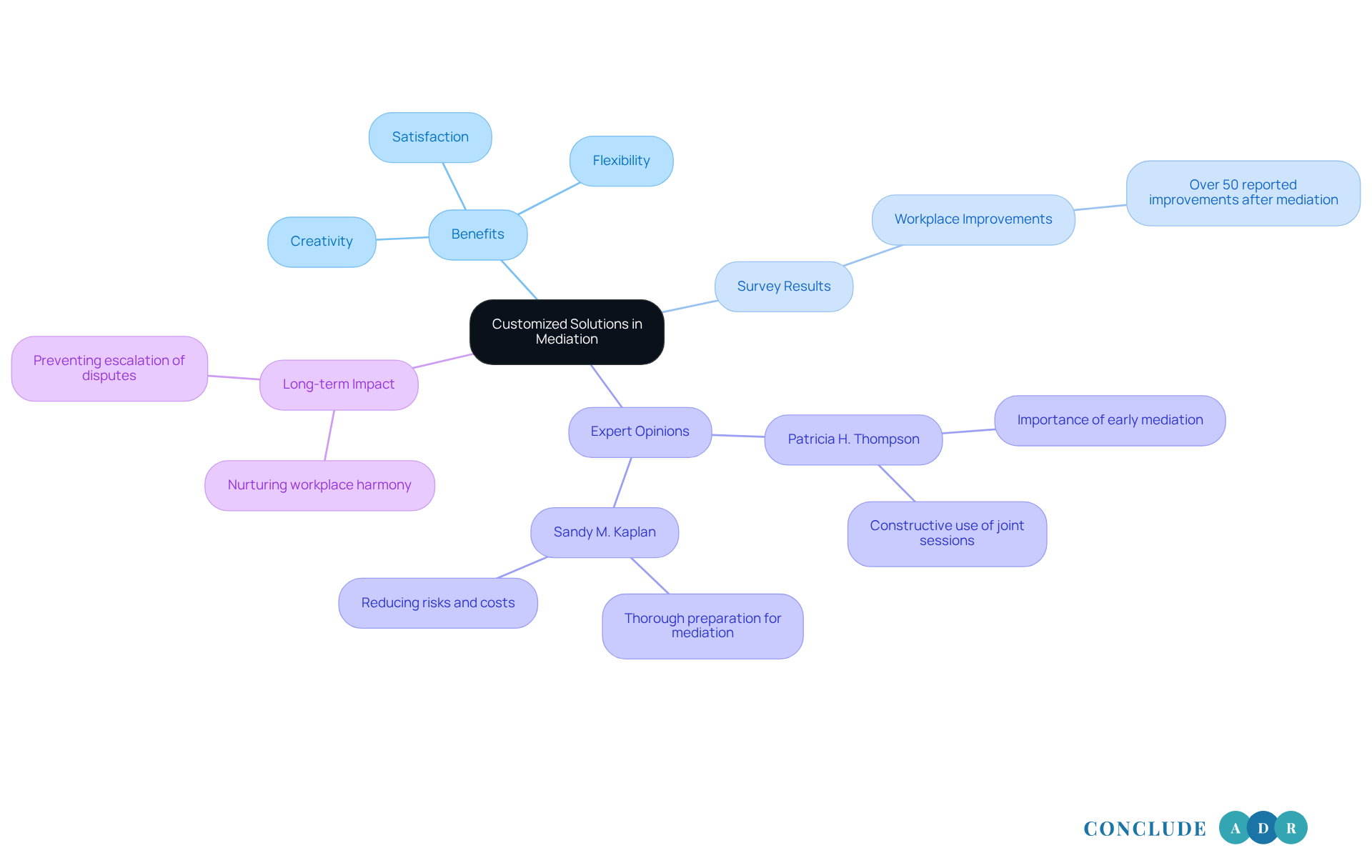 The center represents the main idea of customized mediation solutions. Each branch shows different aspects like benefits and expert insights, helping you see how they all connect to the central theme.