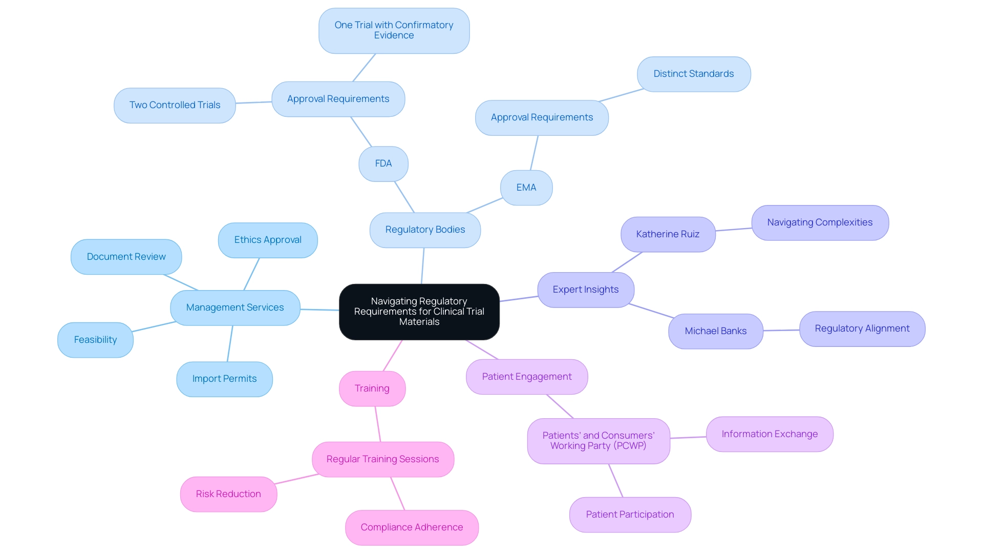 Each branch represents a key aspect of navigating regulatory requirements, with colors distinguishing between management services, regulatory bodies, expert insights, patient engagement, and training.