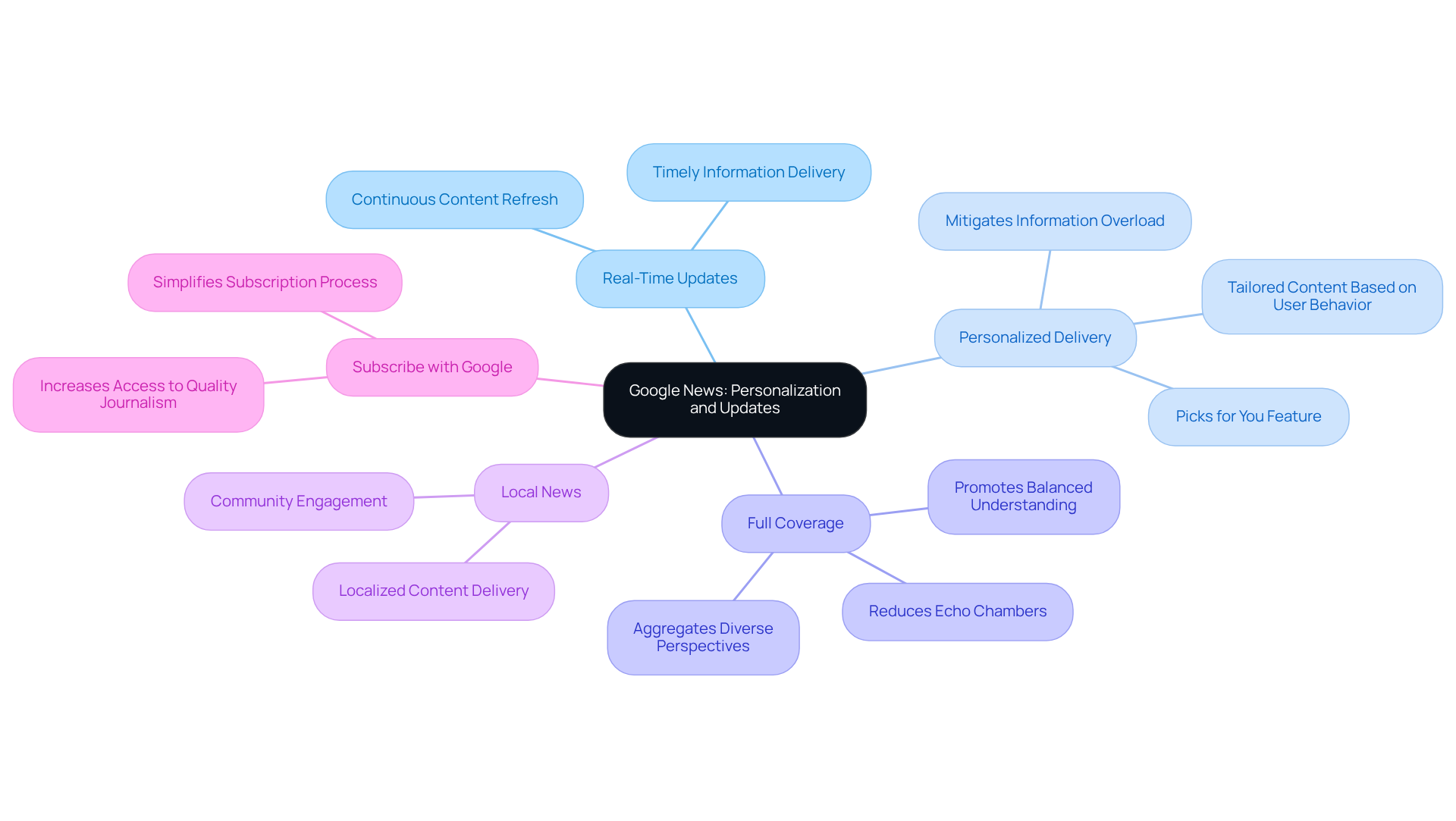 This mindmap illustrates how Google News personalizes content and reduces information overload. Each branch represents a key feature, and the sub-branches show how these features benefit users, helping you understand the interconnectedness of the platform's capabilities.