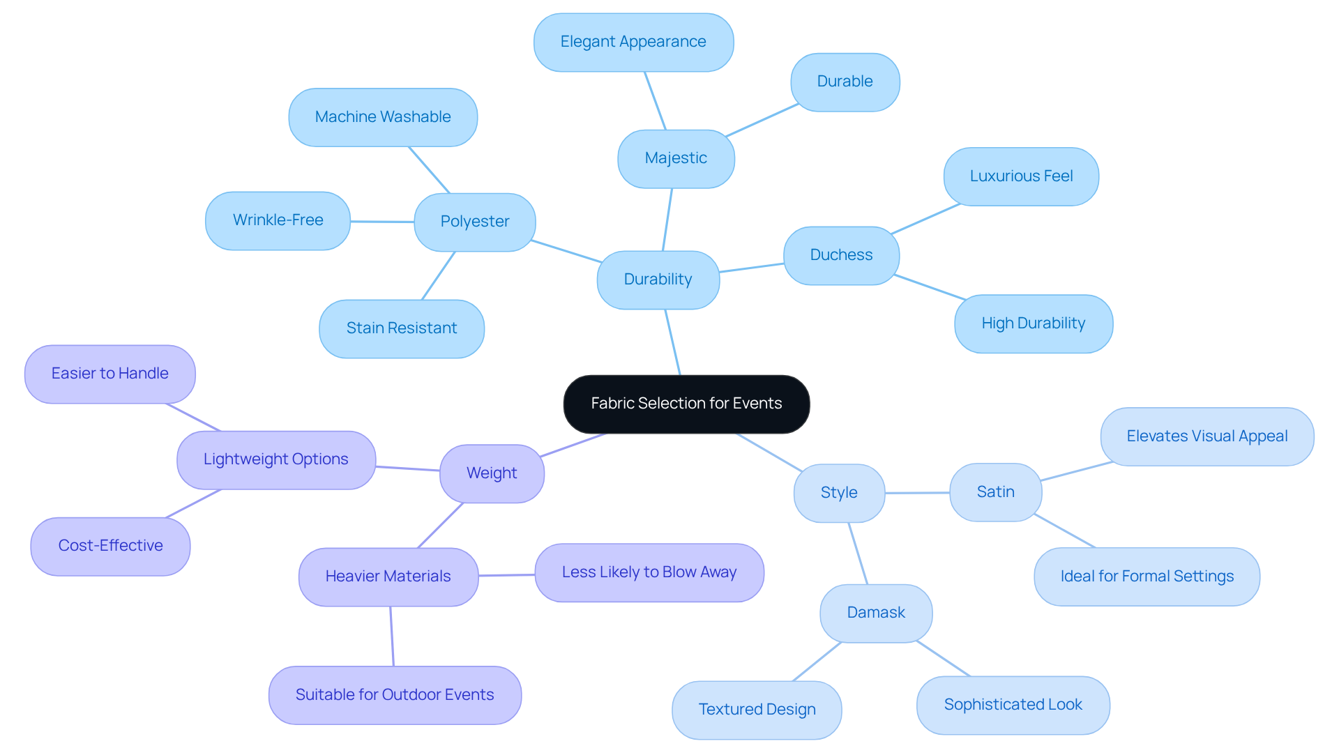 The center represents the main topic of fabric selection, while the branches show different aspects to consider, like durability and style. Each fabric type is connected to its properties, helping you understand how to choose the best option for your event.