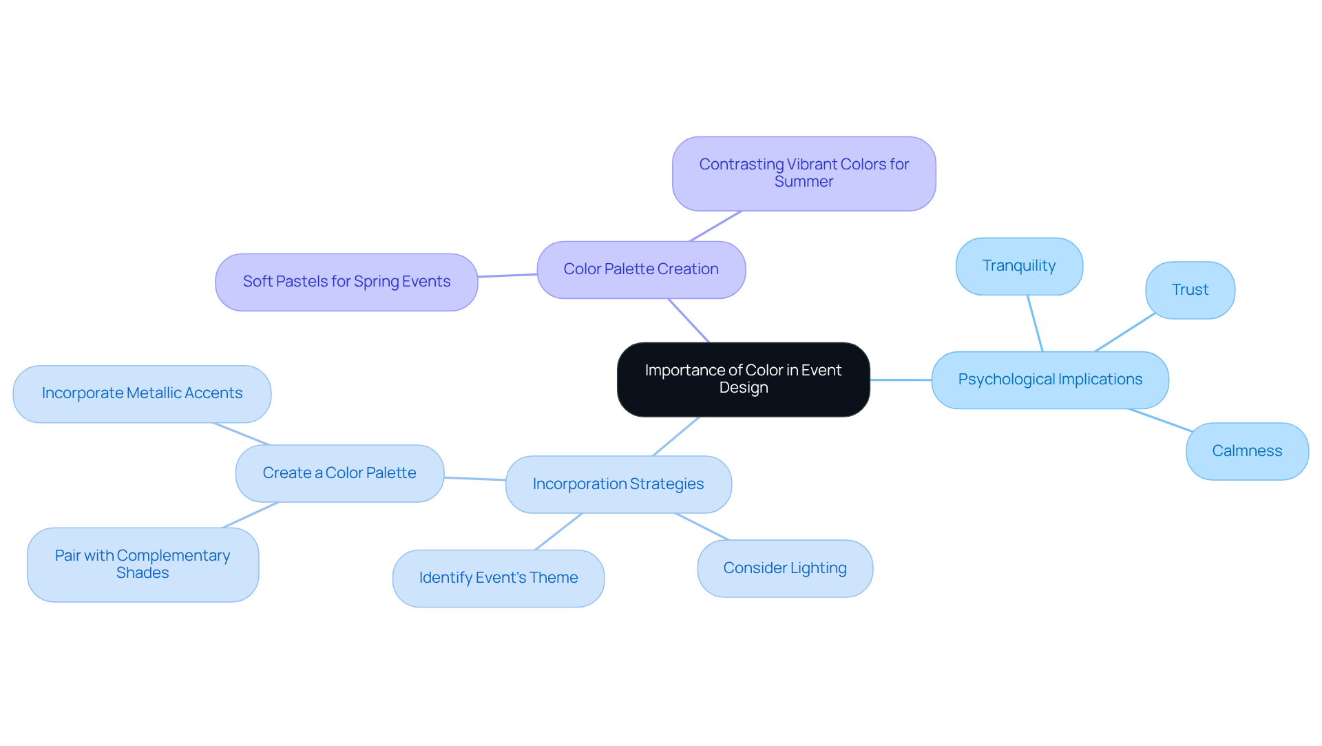 The central node represents the main theme of color in event design. Each branch explores different aspects, such as psychological effects and practical strategies, helping you understand how to effectively use color in your events.