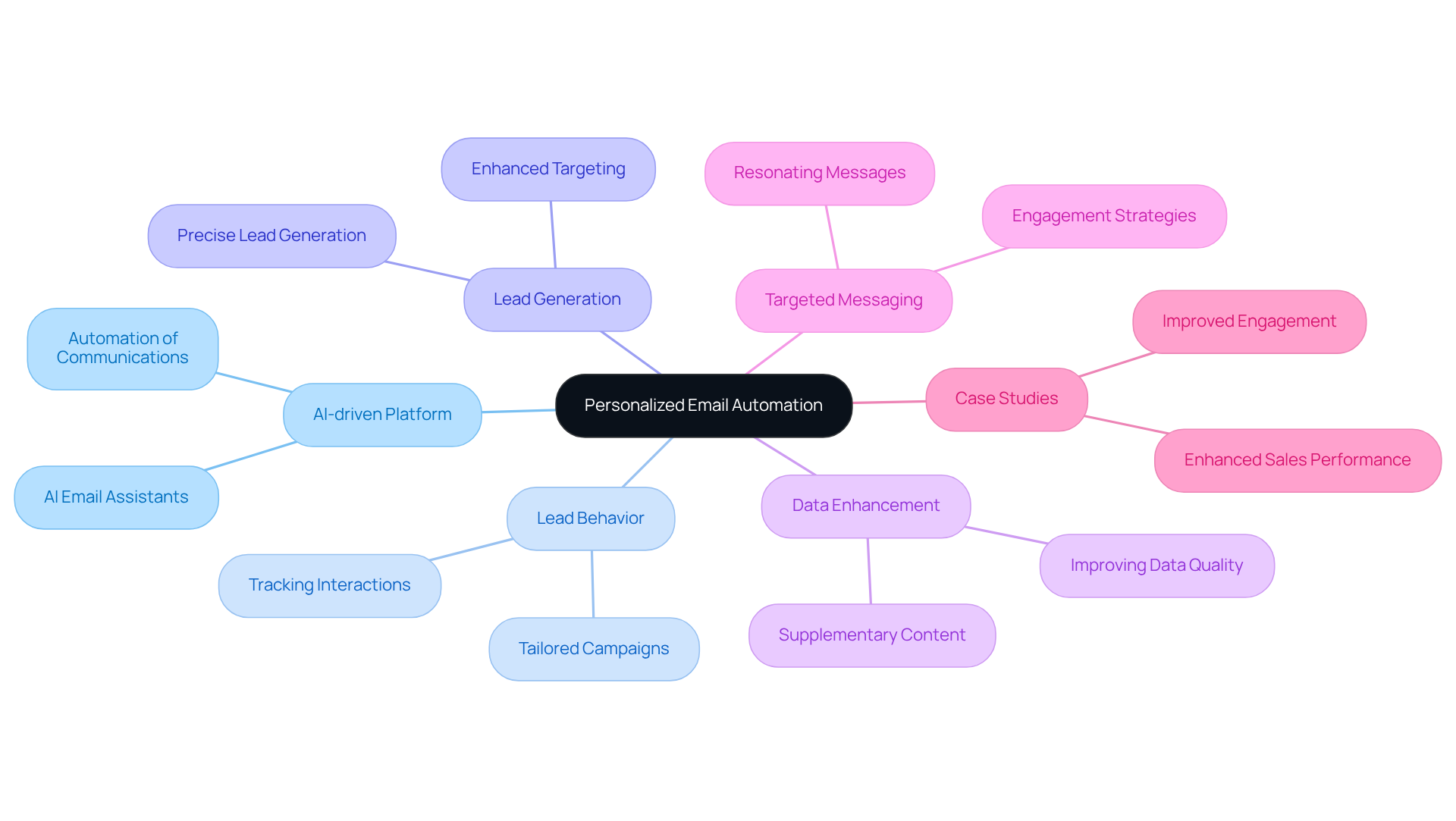At the center is the main concept of email automation, with branches showing specific features and their benefits. Follow the branches to see how each component enhances the overall strategy.