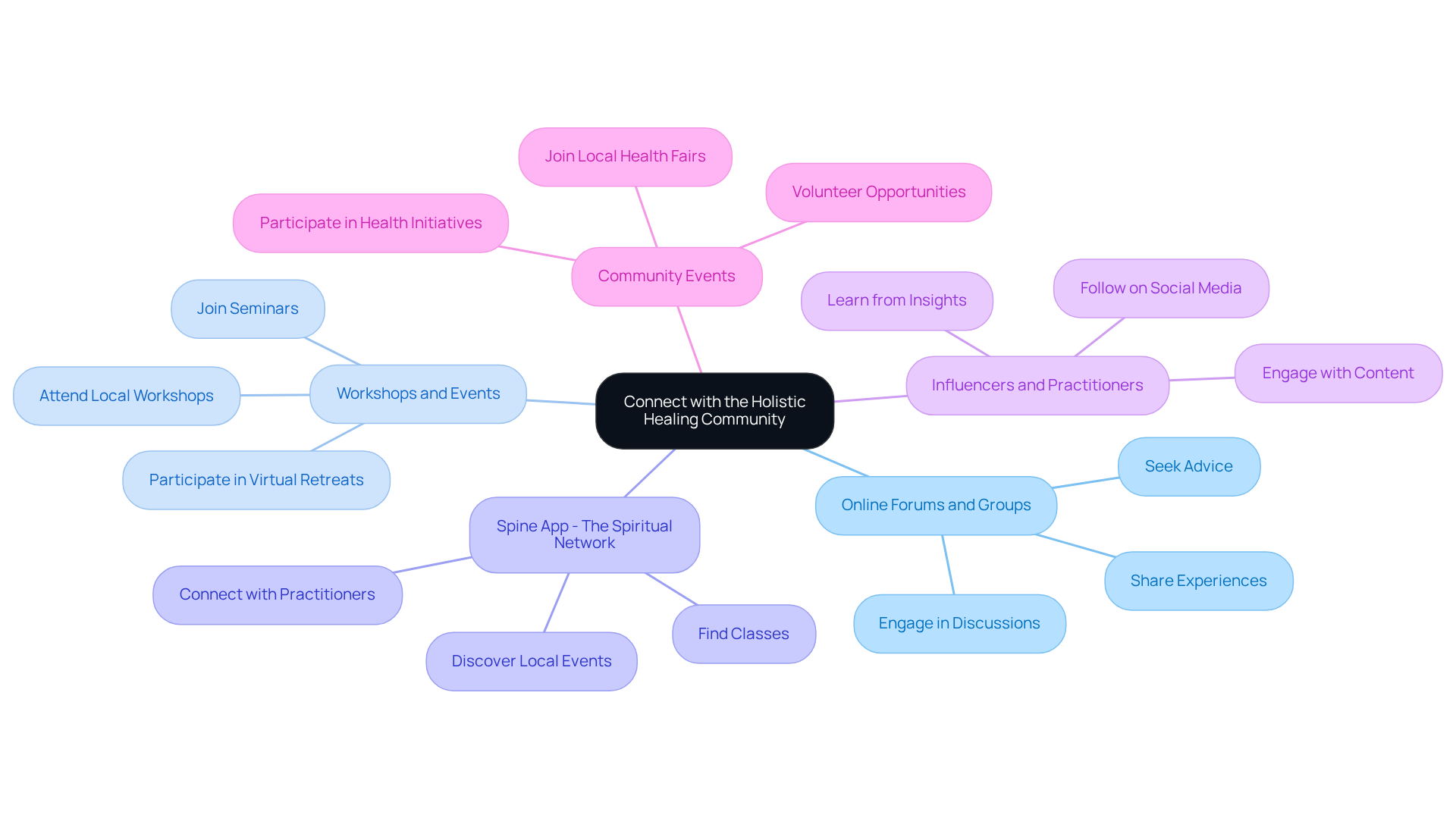 The center represents the main theme of connecting with the community, while each branch shows different methods you can use. Follow the branches to explore specific actions you can take to enhance your spiritual journey.