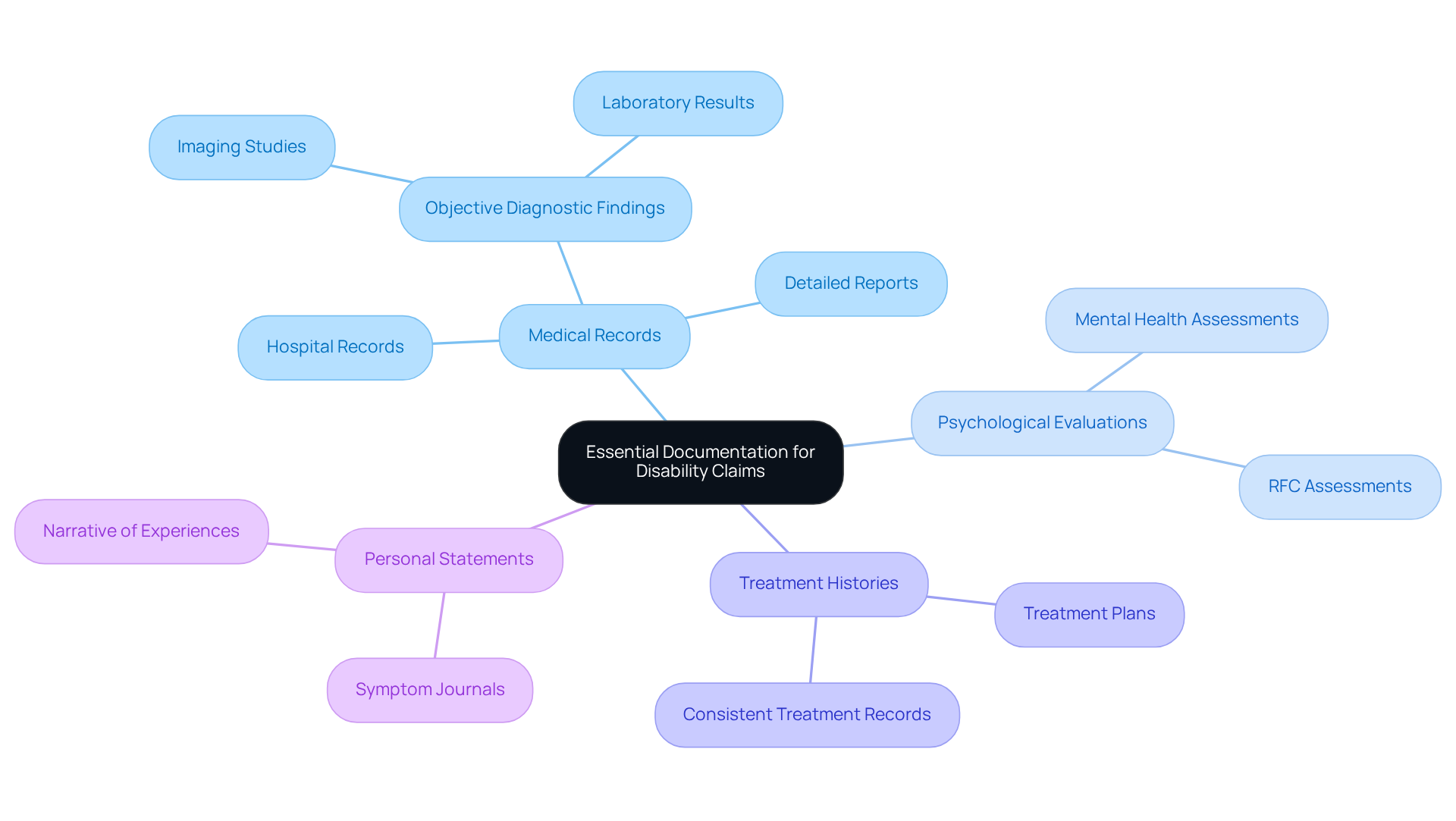 The center represents the main focus on documentation for disability claims. Each branch shows different types of documents and strategies that can help strengthen your case. Follow the branches to see how each part contributes to a successful claim.