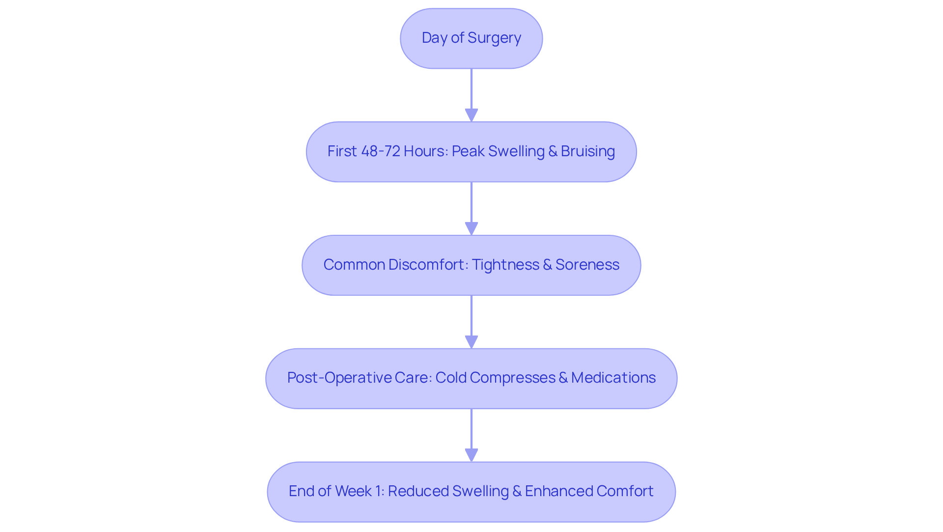 Follow the arrows to see the recovery process step-by-step. Each box represents a stage in your recovery journey, from the day of surgery to the end of the first week, with important care tips along the way.