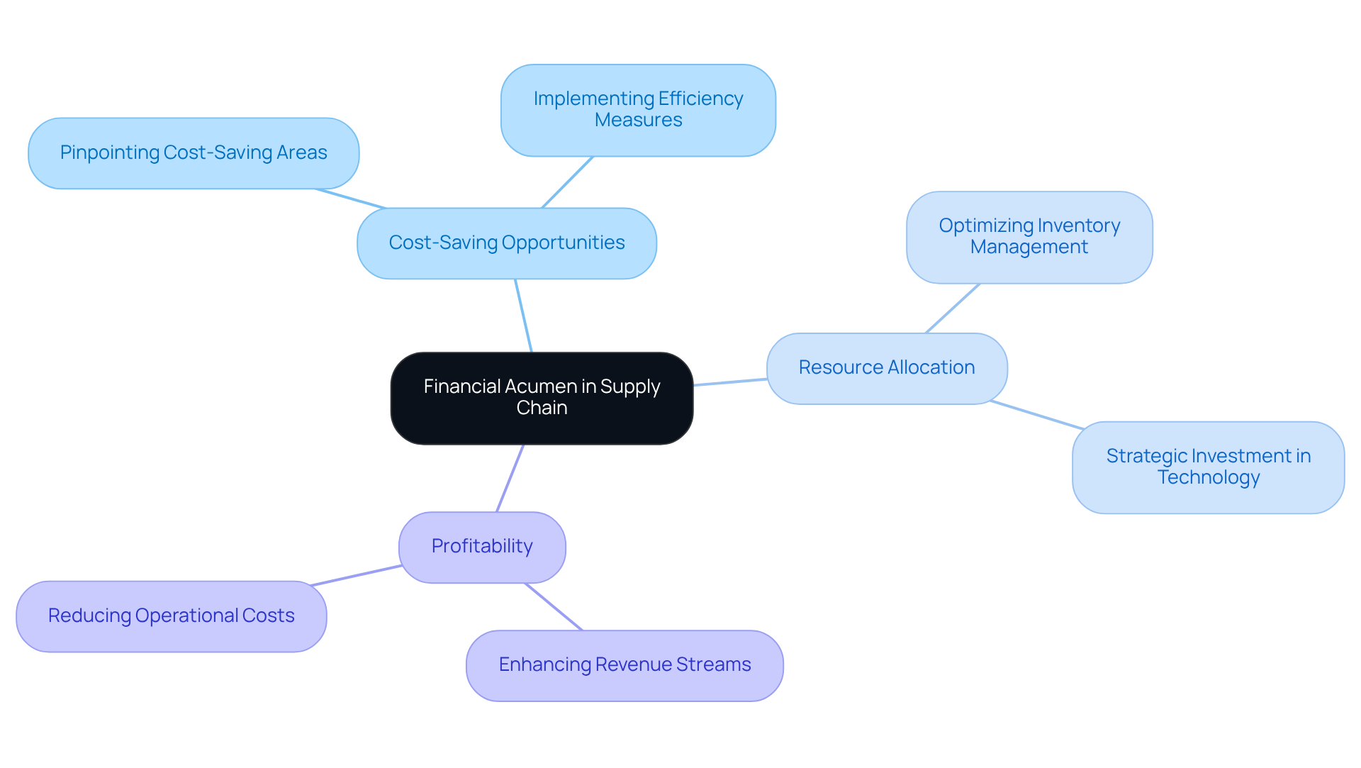 The center represents the main skill, and the branches illustrate how this skill leads to various benefits in logistics. The further you branch out, the more specific the actions become. The center represents the main skill, and the branches illustrate how this skill leads to various benefits in logistics. The further you branch out, the more specific the actions become.
