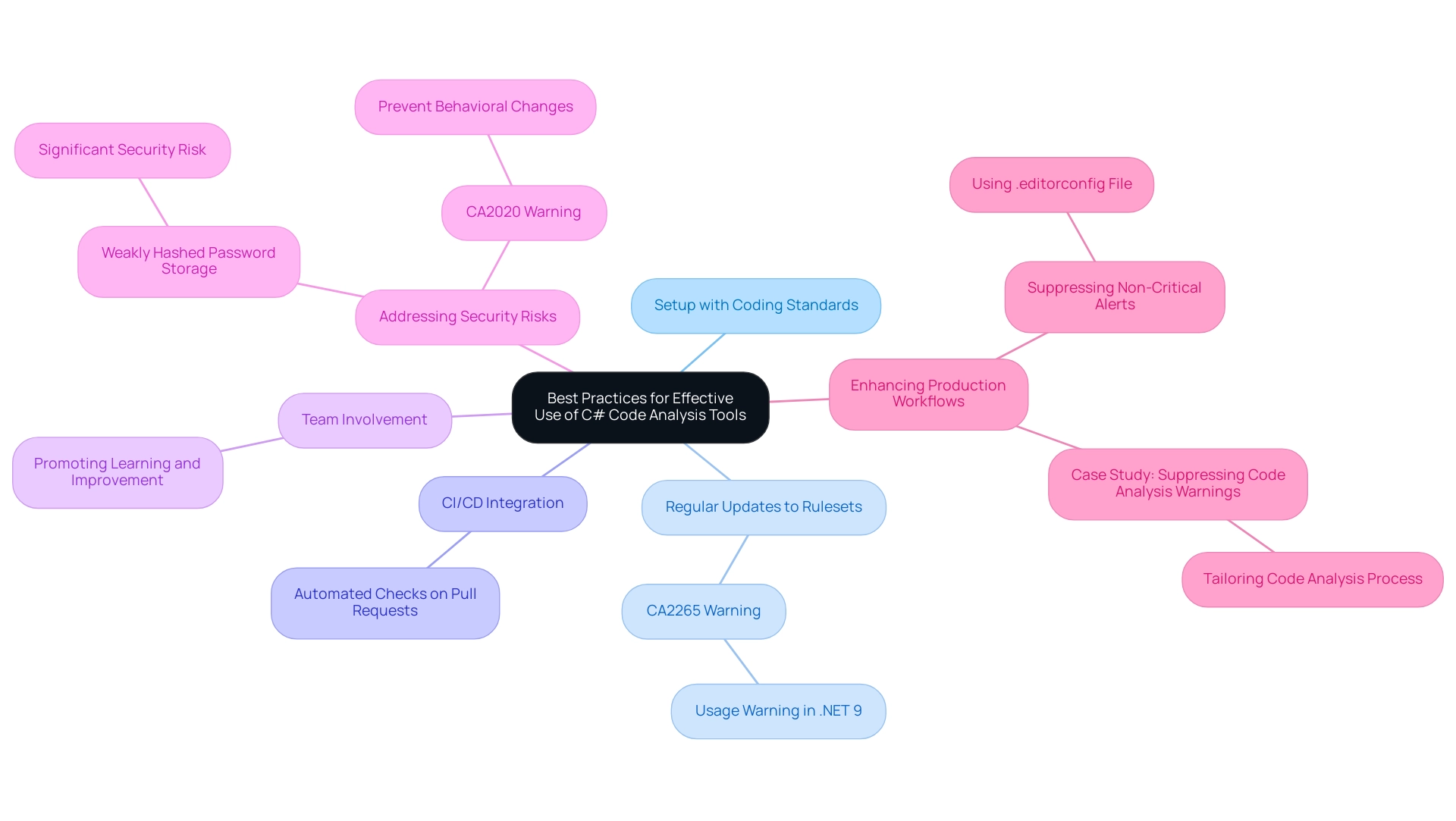 Each branch represents a best practice, with sub-branches detailing specific recommendations or warnings related to that practice.