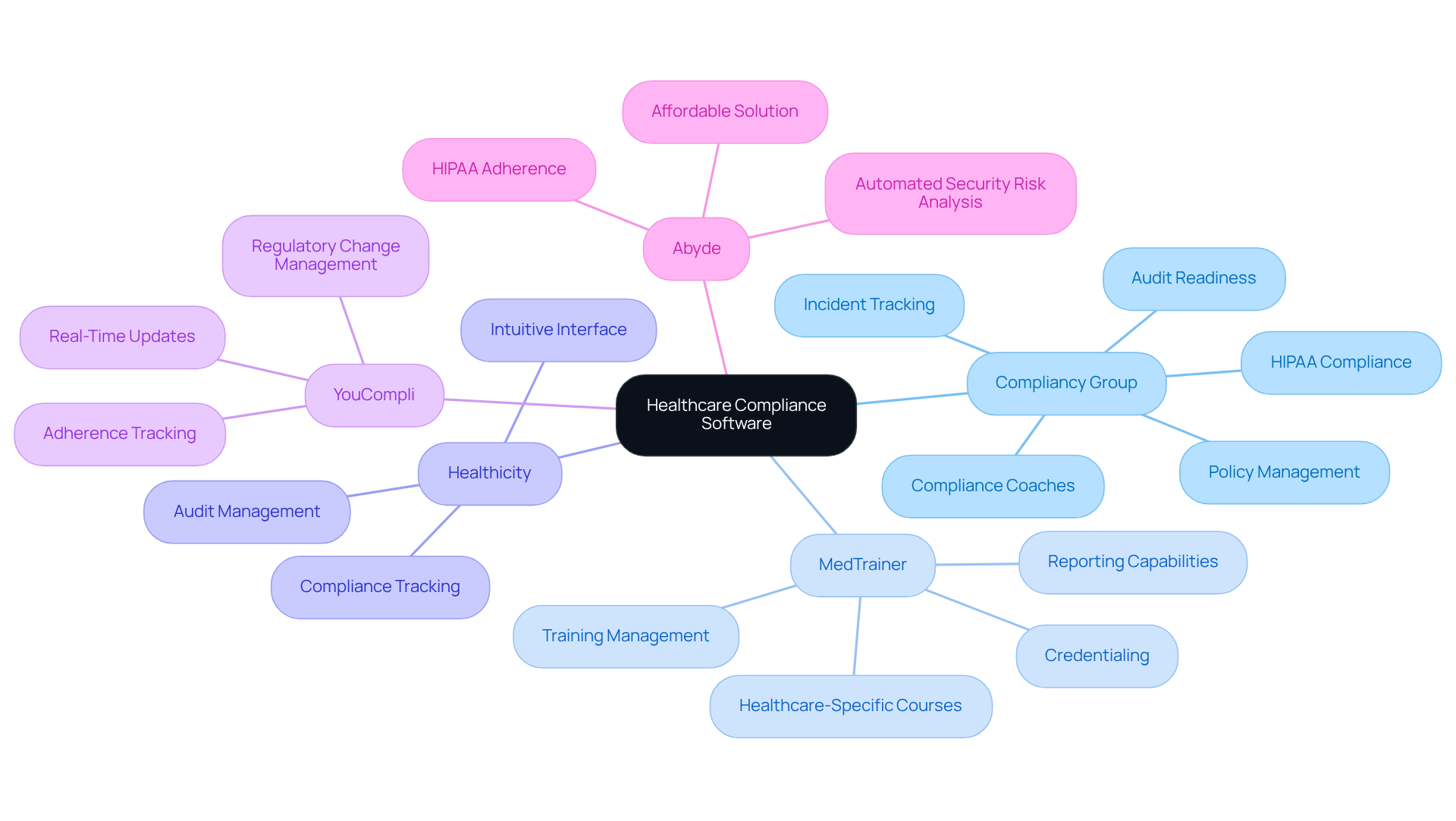 This mindmap starts with the main topic of healthcare compliance software at the center. Each branch represents a different software solution, and the sub-branches highlight their unique features. This layout helps you quickly see how each option differs and what it offers. This mindmap starts with the main topic of healthcare compliance software at the center. Each branch represents a different software solution, and the sub-branches highlight their unique features. This layout helps you quickly see how each option differs and what it offers.
