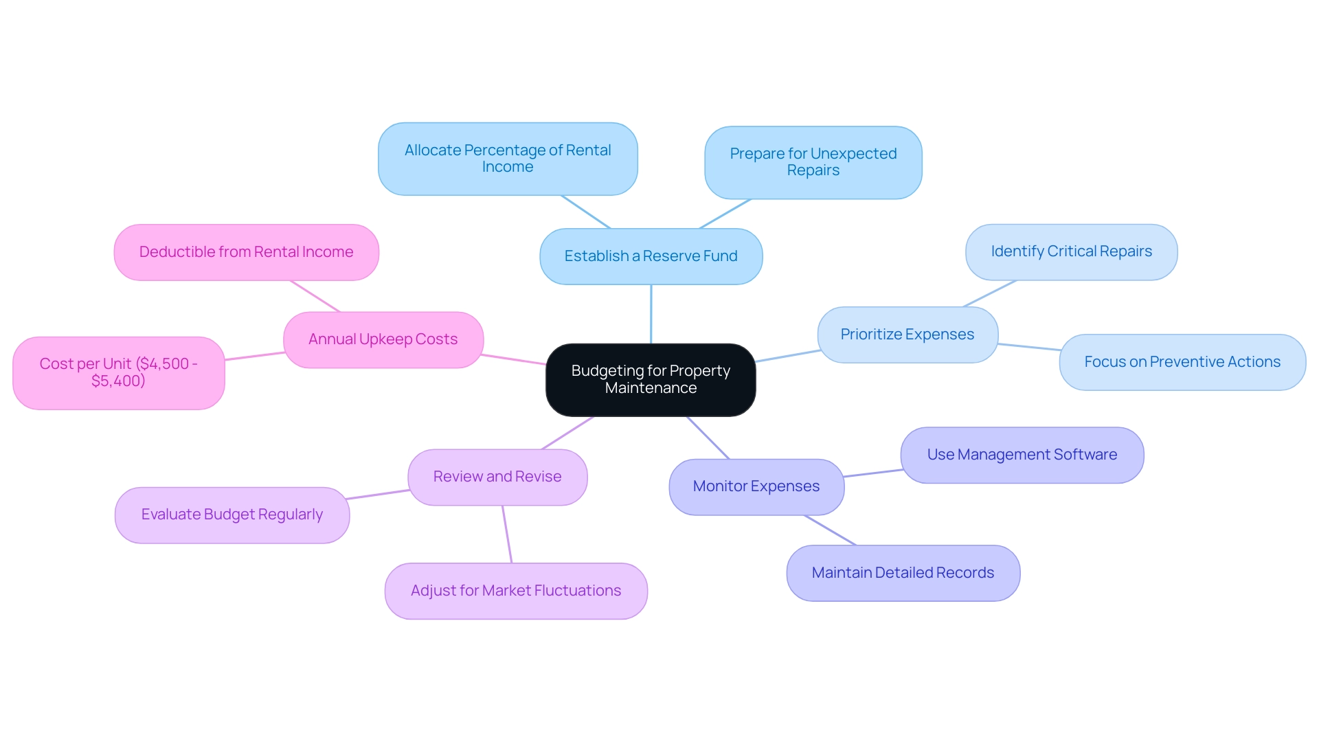 Each branch represents a key budgeting strategy, with sub-branches providing additional details. Colors differentiate the strategies for clarity.