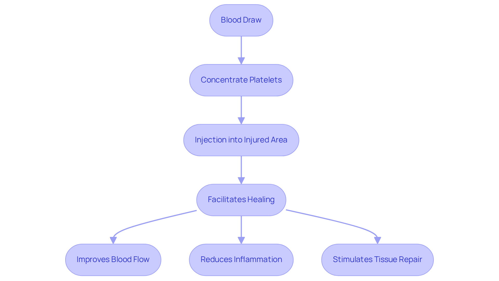 This flowchart shows the steps involved in PRP injections for elbow recovery. Start with the blood draw, then see how the concentrated platelets are injected to help heal the injury. Each step leads to important healing outcomes, making it clear how PRP therapy works.