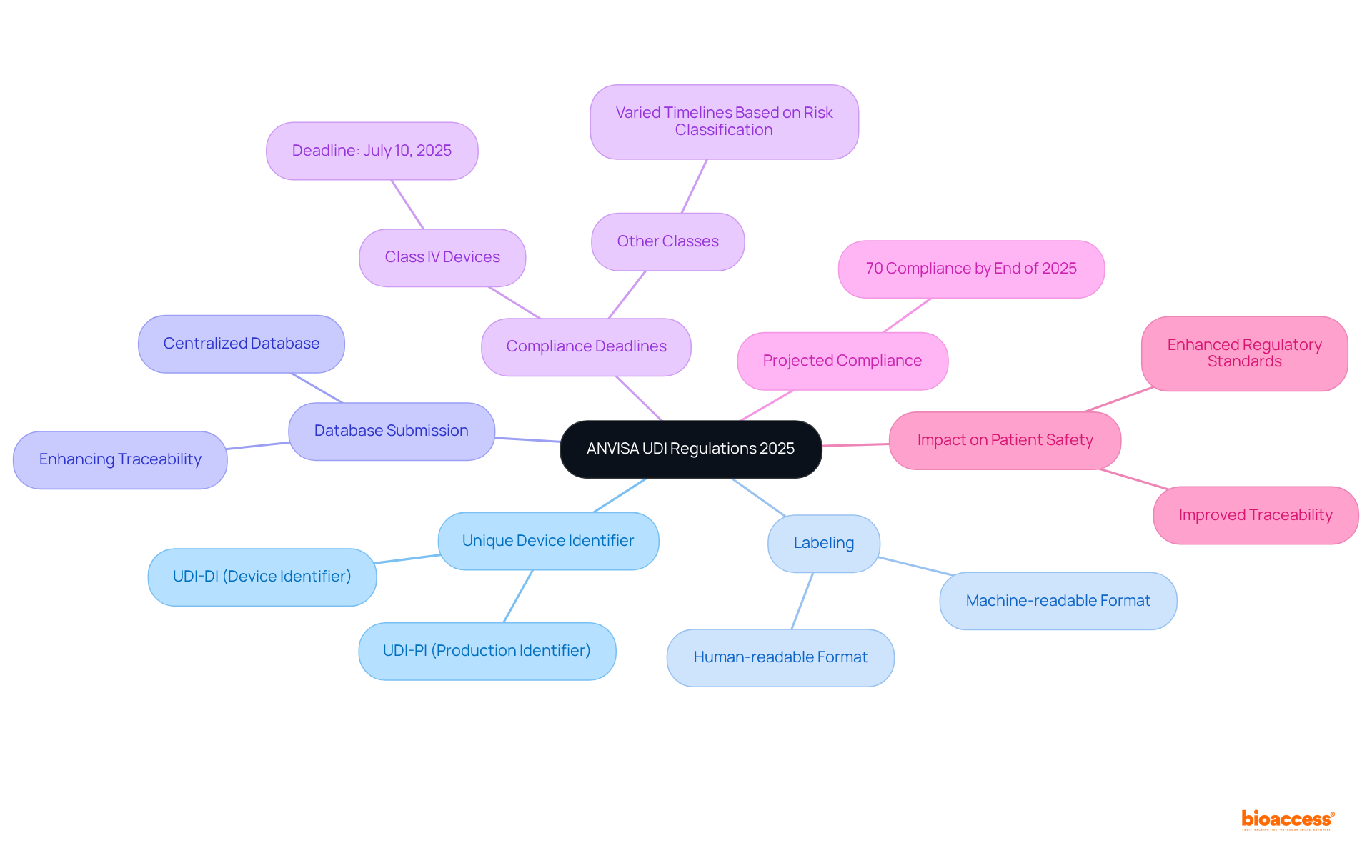 The central node represents the overall regulation, while each branch reflects critical requirements. Follow the branches to explore specific details and understand how they relate to the overall UDI initiative.