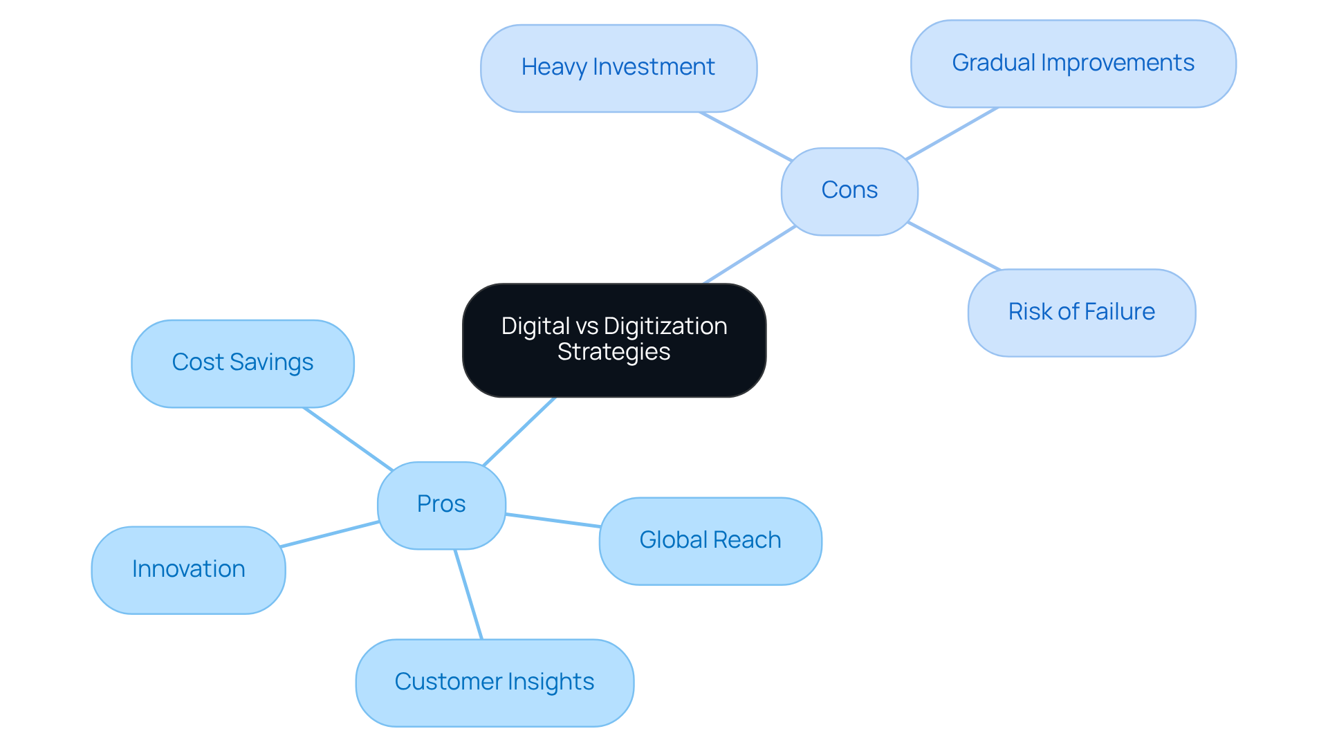 This mindmap illustrates the key advantages and disadvantages of digital and digitization strategies. The central node represents the main topic, while the branches show the positive and negative aspects, helping you understand the trade-offs involved in choosing between these approaches.