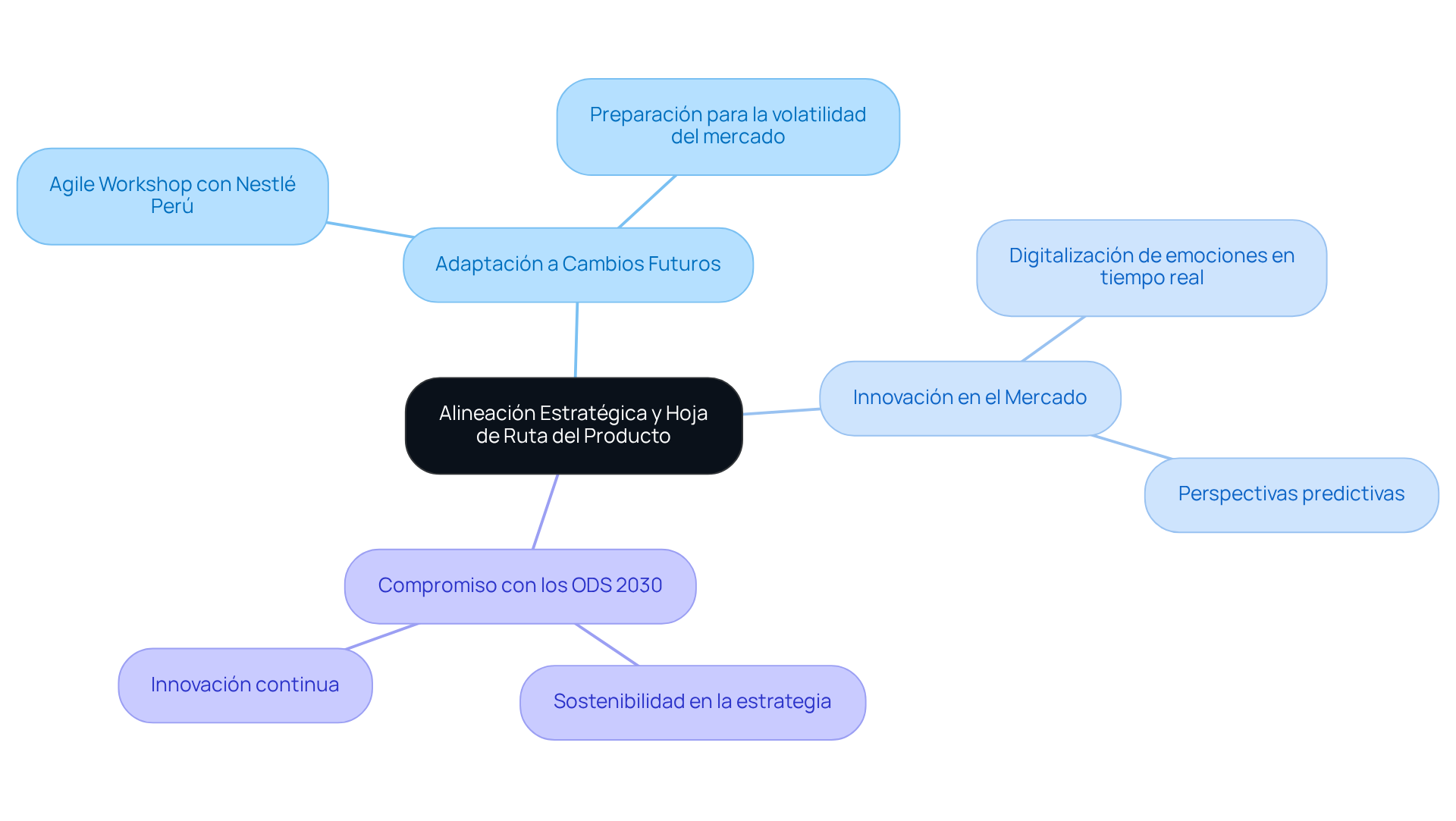 Este mindmap muestra cómo Talentlab se alinea estratégicamente con las necesidades del mercado y sus objetivos. Cada rama representa un enfoque clave, y las sub-ramas ofrecen detalles sobre cómo se implementan estas estrategias.