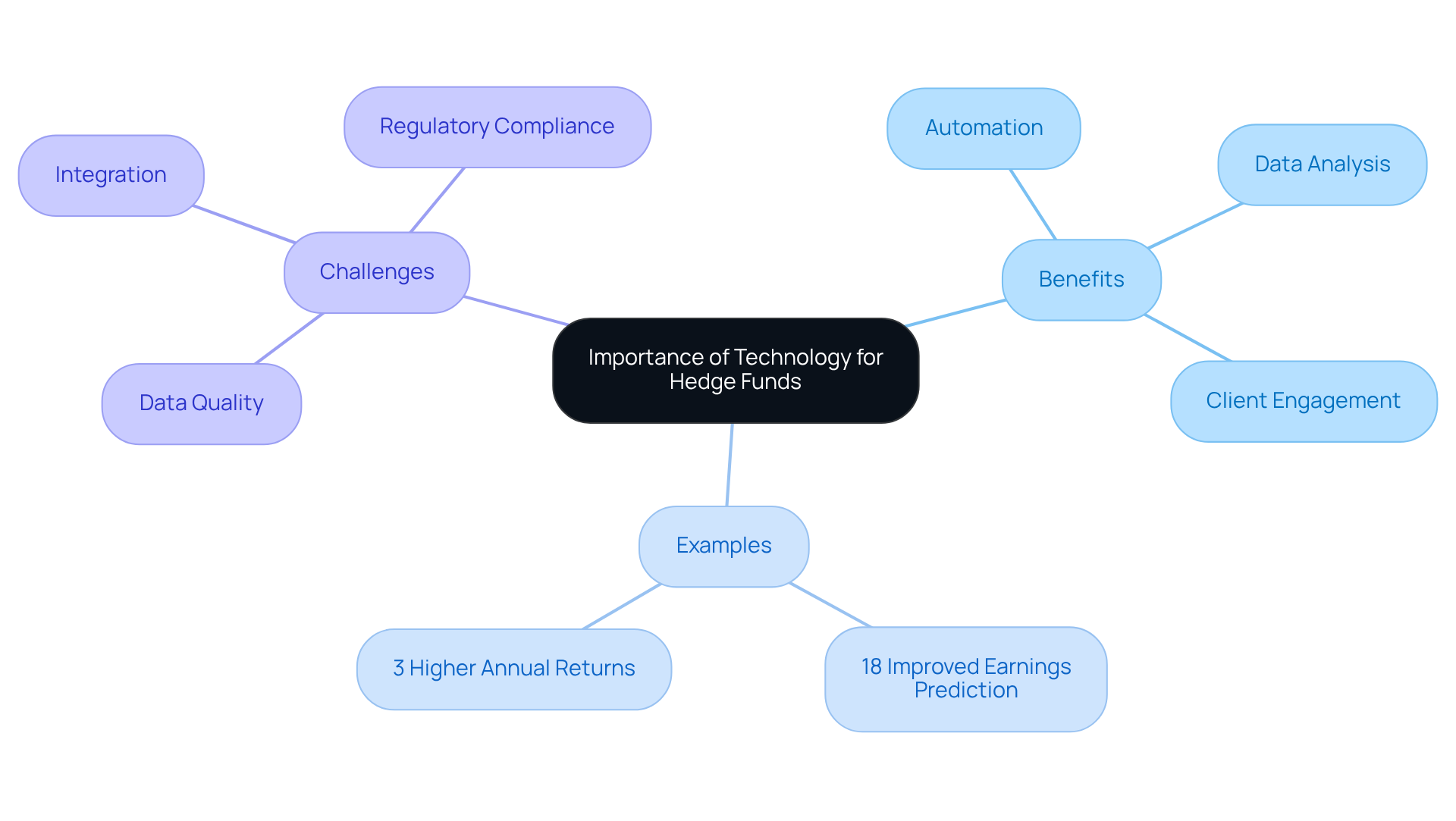 The central node represents the main theme, while branches show the benefits, examples, and challenges of using technology in hedge funds. Each color-coded branch helps you see how these elements connect to the central idea.