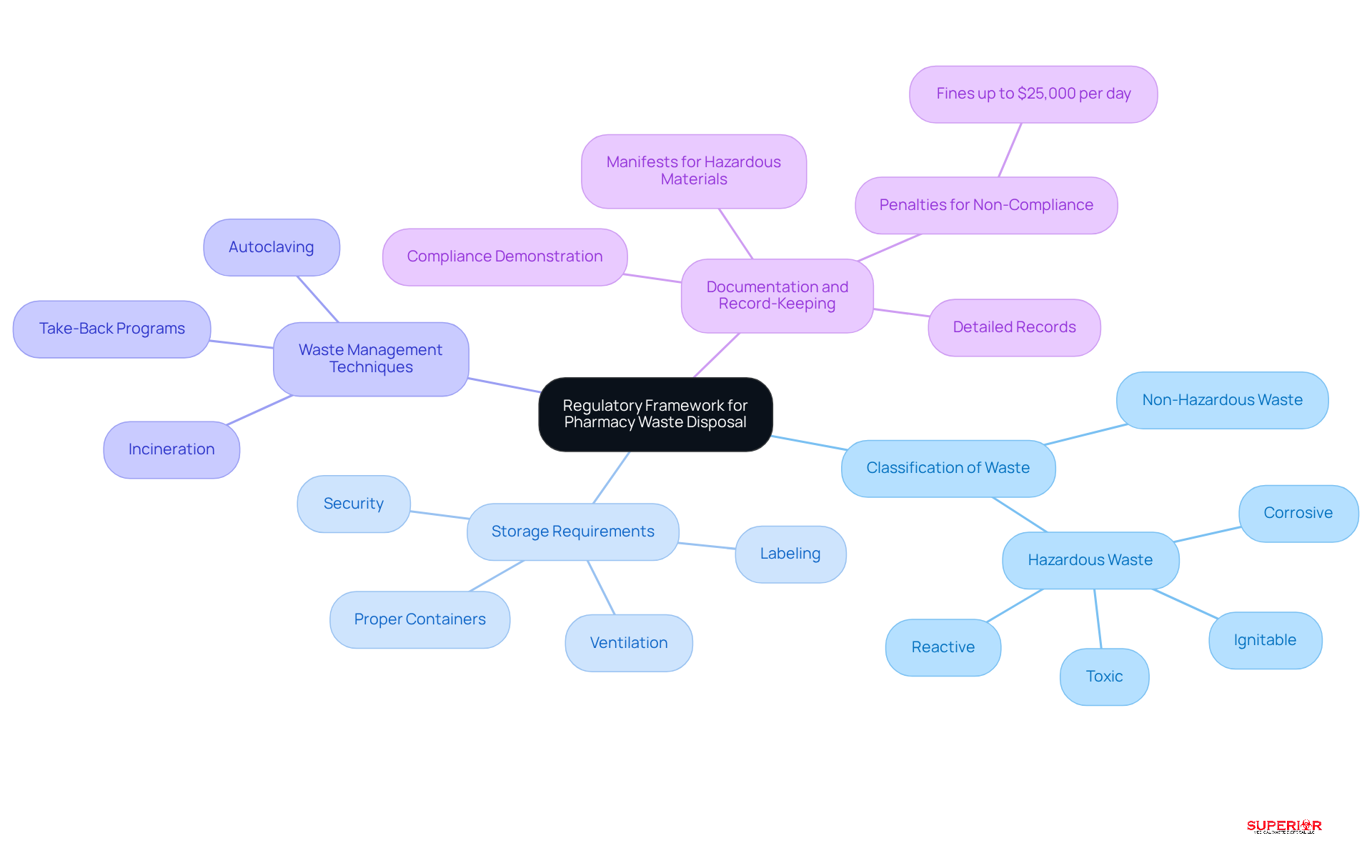 The central node represents the overall regulatory framework, while the branches show key areas of focus. Each sub-branch provides more detail on specific requirements or practices, helping you understand how they connect to the main topic.