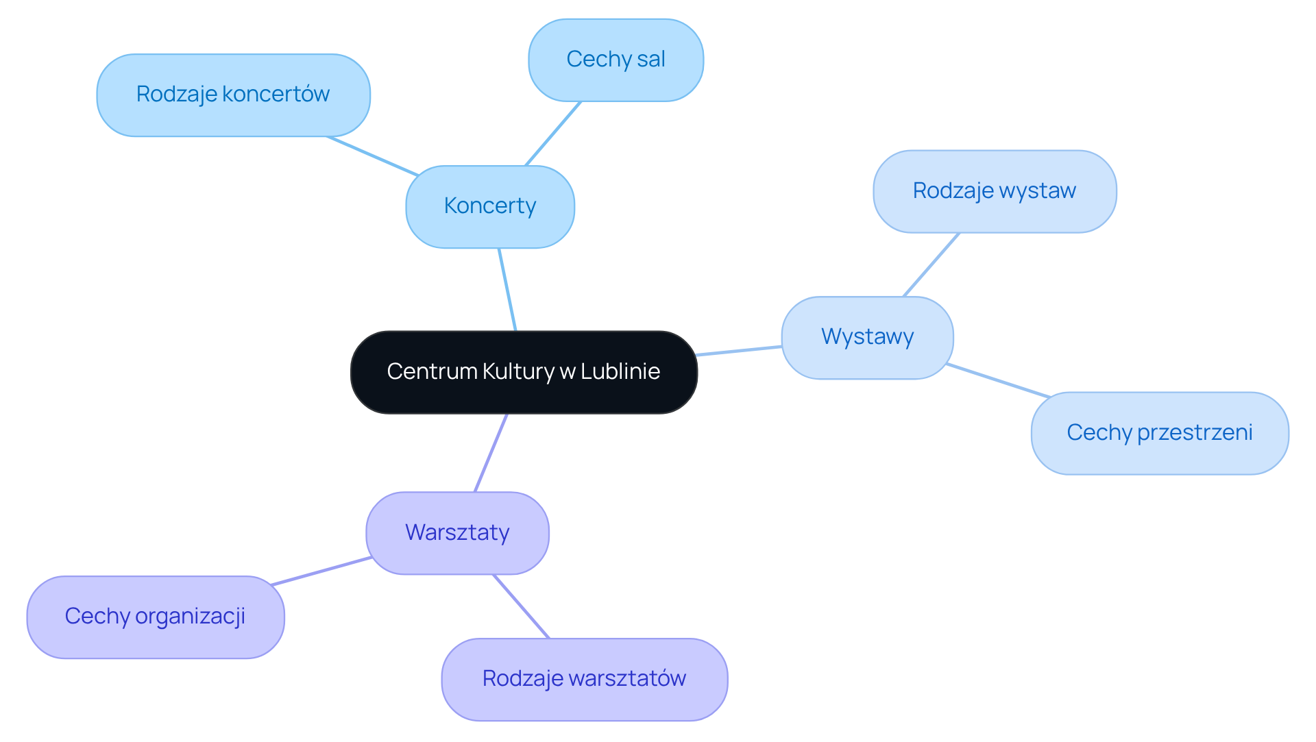 Zacznij od centrum z nazwą Centrum Kultury, a następnie podążaj za gałęziami, aby zobaczyć różne rodzaje wydarzeń, które można tam zorganizować.
