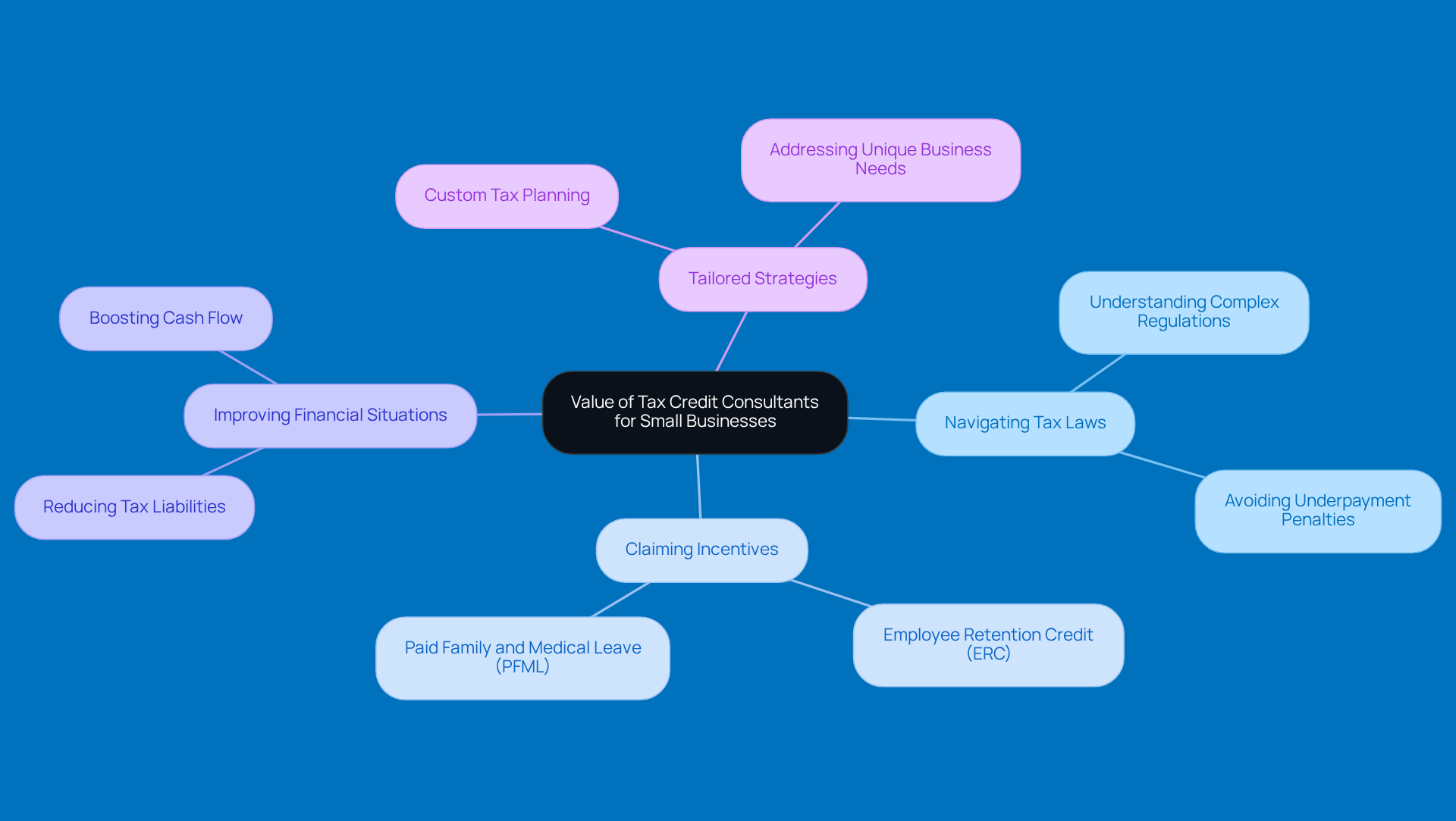 The center represents the main topic, while the branches show how tax credit consultants help small businesses in various ways. Each branch leads to specific benefits or services, making it easy to understand the overall value they provide.