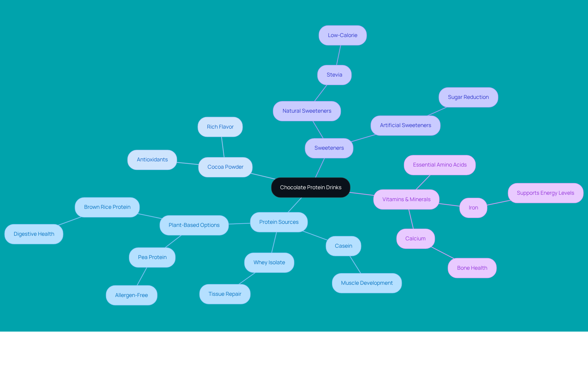 Start in the center with 'Chocolate Protein Drinks', then follow the branches to discover each ingredient and its health benefits. Each color-coded section helps you see how these components contribute to your wellness journey.