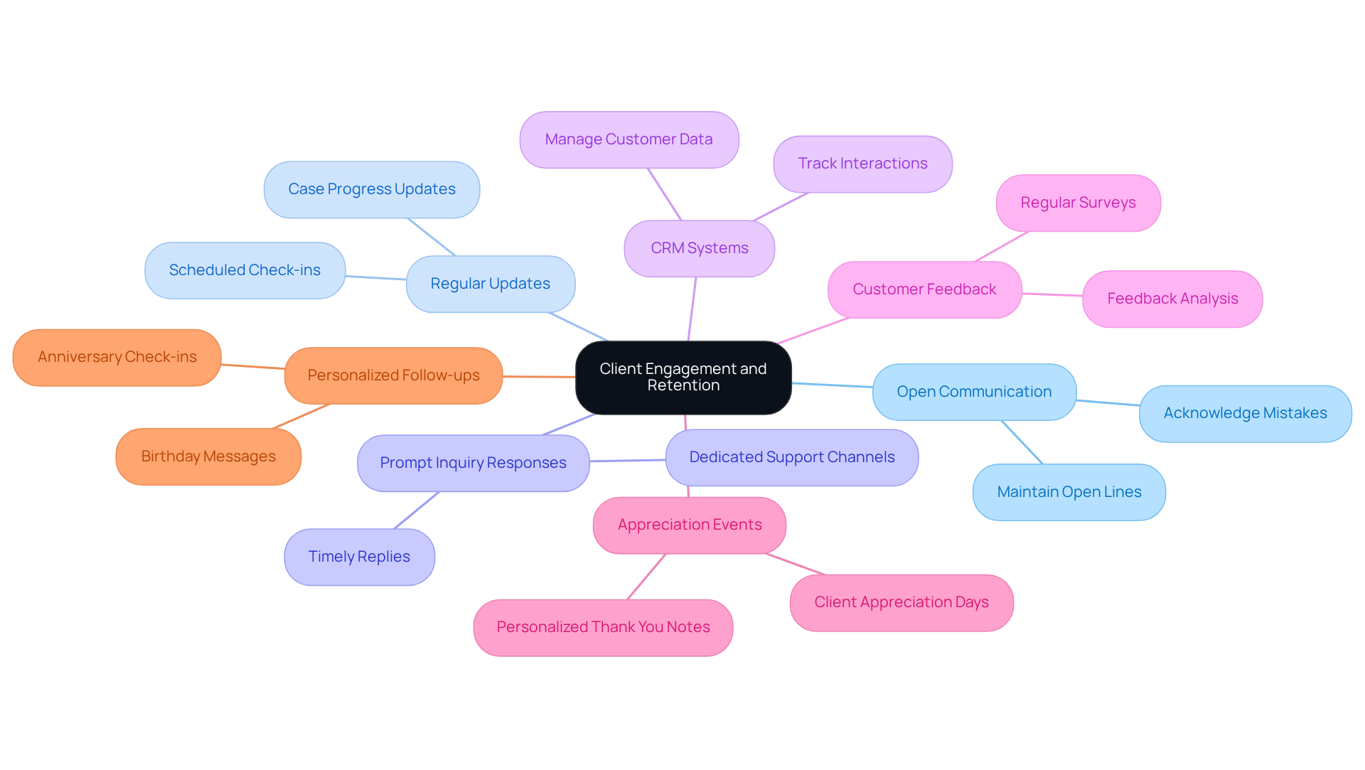 The center of the mindmap shows the main goal of engaging and retaining clients. Each branch represents a strategy that law firms can use, with further details on actions that support each strategy. This layout helps you see how different approaches connect to the overall goal.