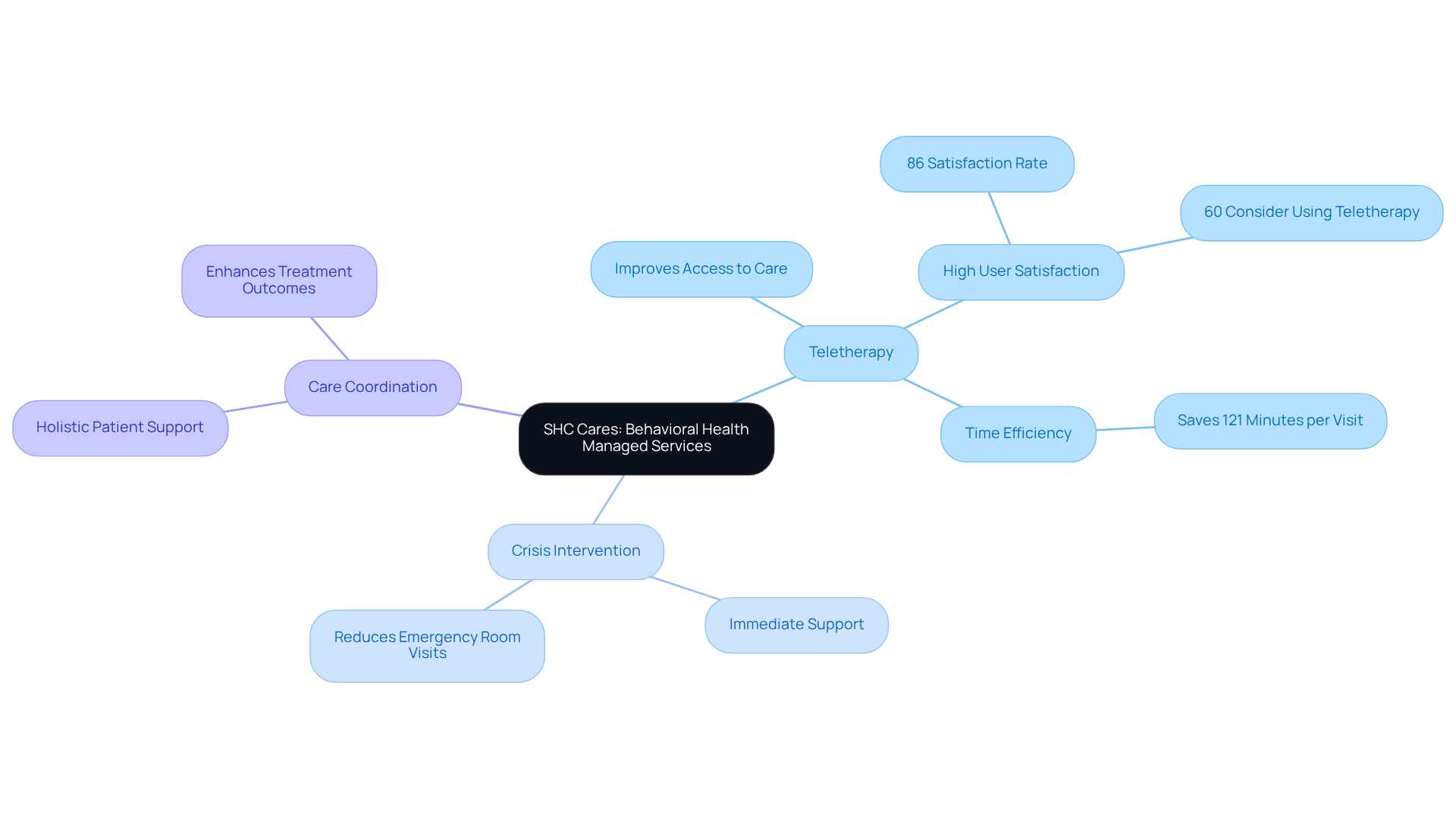 The central node represents SHC Cares, while the branches show the key services they provide. Each service contributes to supporting patients' mental health needs, creating an interconnected approach to care.