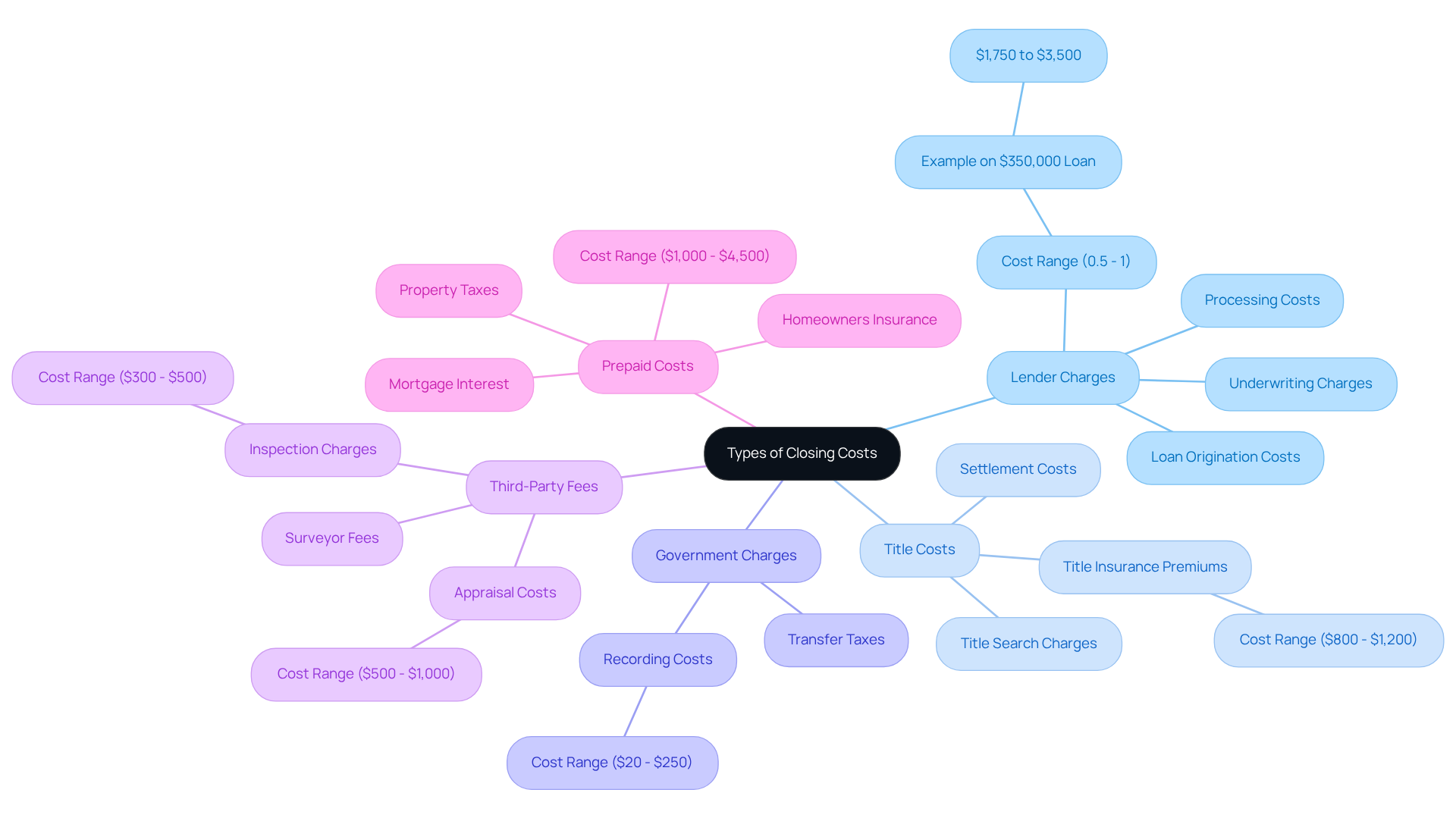 The central node represents the overall topic of closing costs, while each branch shows a different category. Follow the branches to see specific costs and examples related to each type, helping you understand what to expect during a real estate transaction.