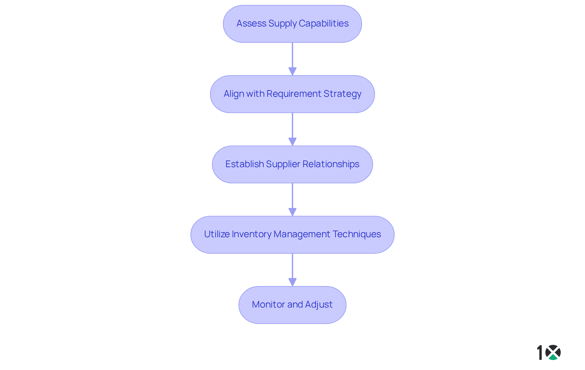 Each box represents a step in the supply planning process — follow the arrows to see the order in which actions should be taken for effective implementation.