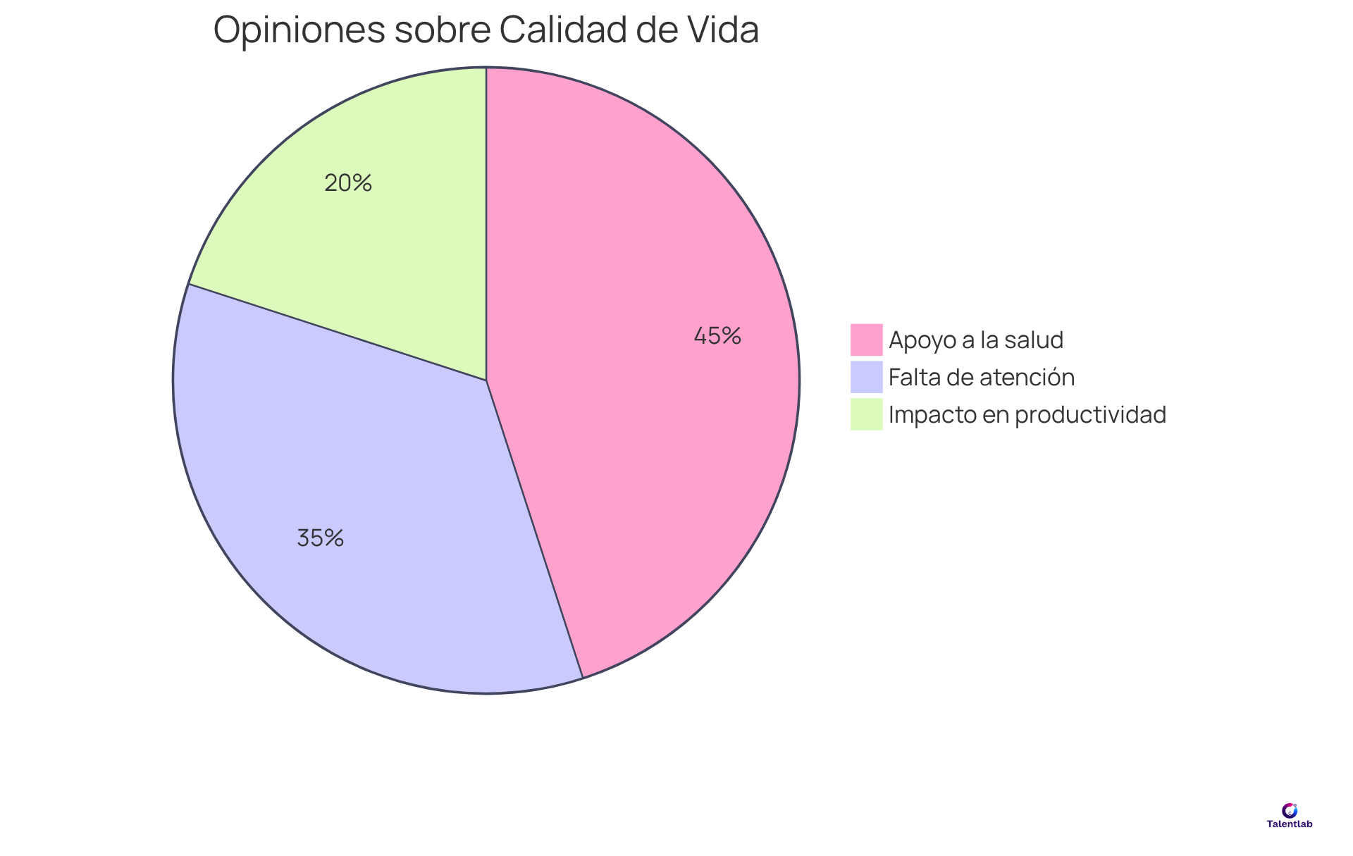Cada segmento del gráfico representa una opinión de los trabajadores sobre su calidad de vida en la empresa. Un segmento más grande significa que más personas comparten esa opinión, lo que ayuda a entender la importancia de apoyar la salud y el bienestar en el entorno laboral.