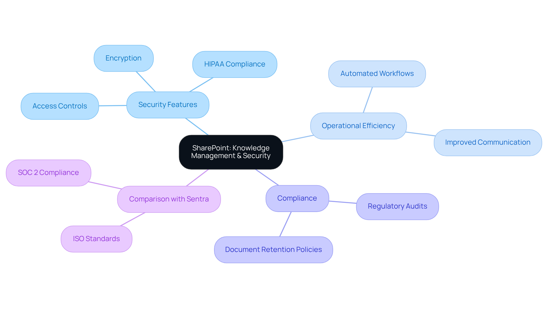 The central node represents SharePoint, with branches showing its key features and benefits. Each branch highlights how SharePoint contributes to secure knowledge management, making it easier to understand its importance in healthcare.
