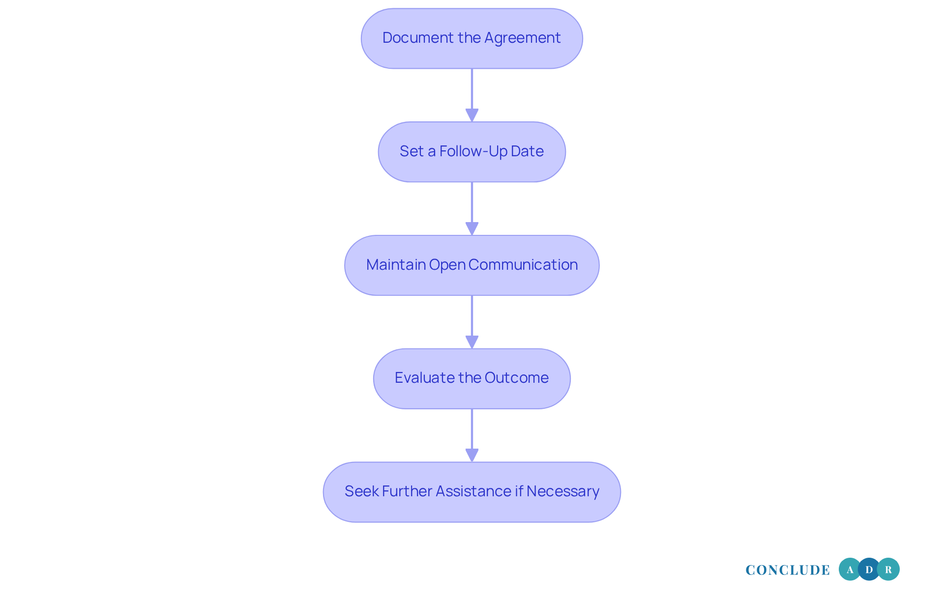 Each box represents a crucial step in ensuring compliance after mediation. Follow the arrows to see how each step leads to the next, helping everyone stay on track with their commitments.