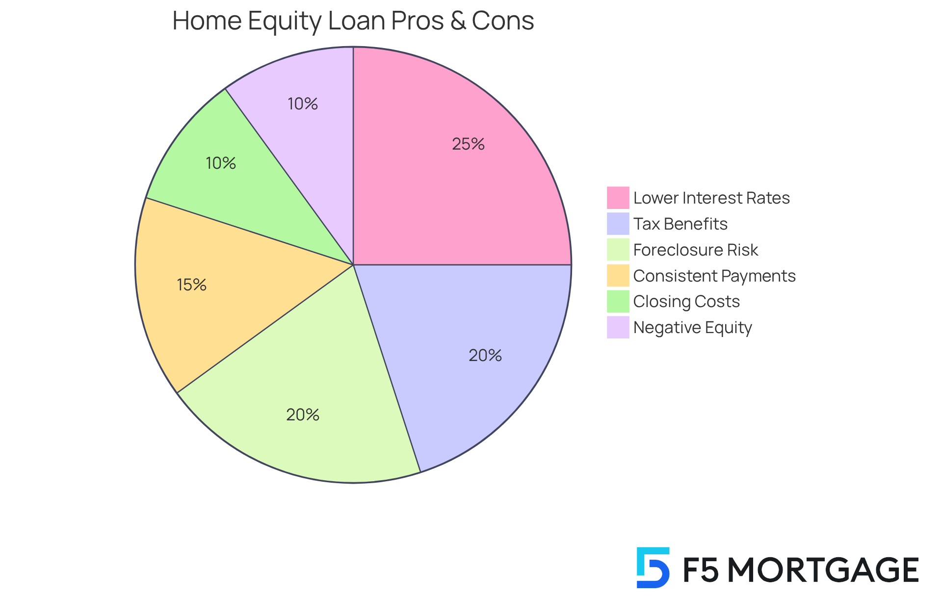 The green section shows the benefits of home equity loans, while the red section highlights the risks. This visual helps you quickly see the advantages and disadvantages at a glance. The green section shows the benefits of home equity loans, while the red section highlights the risks. This visual helps you quickly see the advantages and disadvantages at a glance.