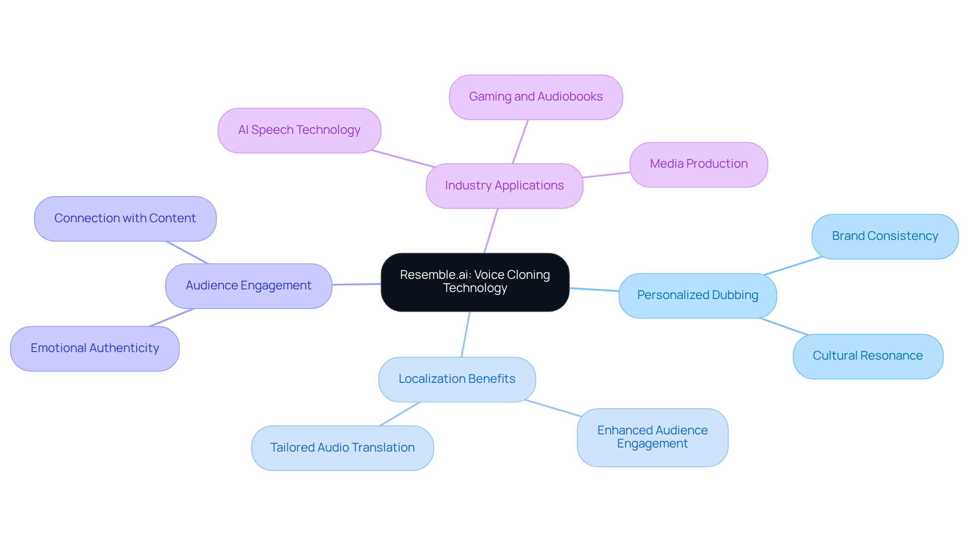 The central node represents the core technology, while the branches illustrate its various applications and benefits. Each color-coded branch helps you see how different aspects of voice cloning connect and contribute to enhancing media experiences.