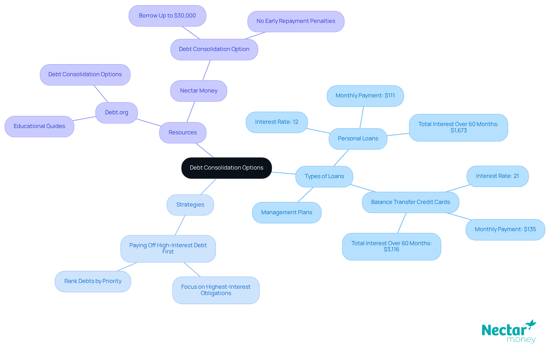 This mindmap starts with the main topic of debt consolidation and branches out into different types of loans, strategies for managing debt, and resources that can help you. Each branch represents a key area of information, making it easier to see how everything connects and what options are available to you. This mindmap starts with the main topic of debt consolidation and branches out into different types of loans, strategies for managing debt, and resources that can help you. Each branch represents a key area of information, making it easier to see how everything connects and what options are available to you.