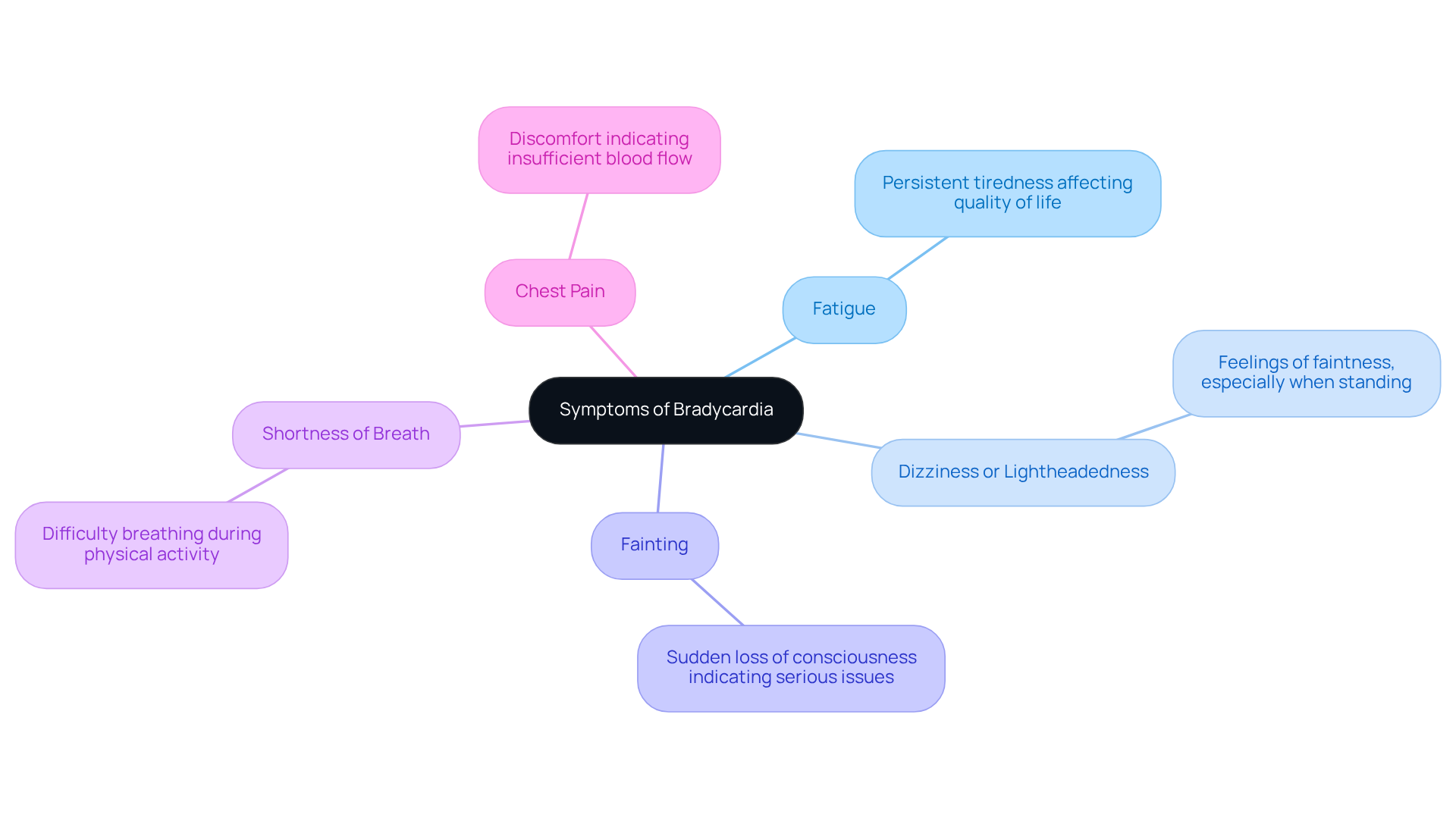 The central node represents the main topic, while each branch shows a specific symptom. The descriptions help explain why recognizing these symptoms is crucial for health, especially in elderly individuals. The central node represents the main topic, while each branch shows a specific symptom. The descriptions help explain why recognizing these symptoms is crucial for health, especially in elderly individuals.