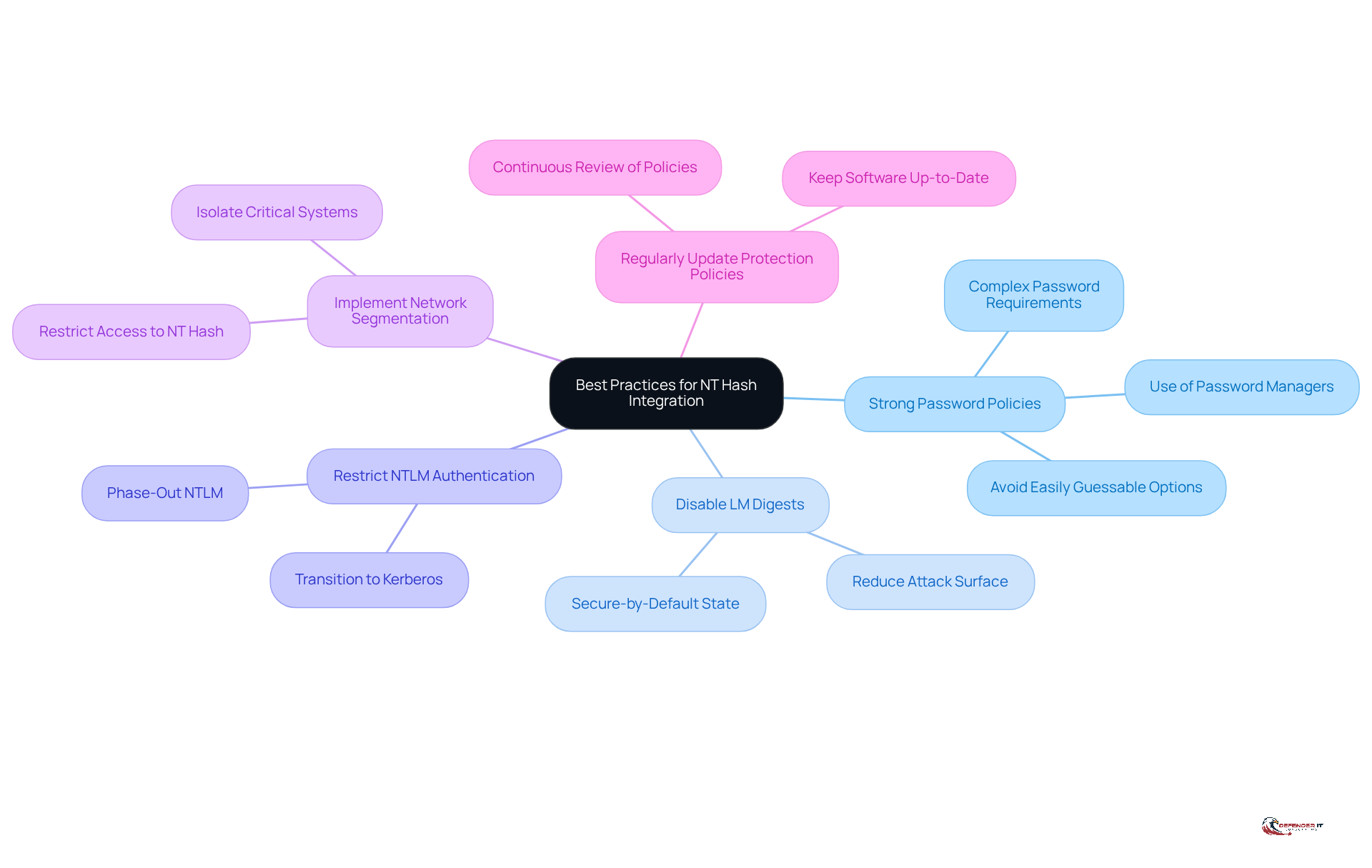 The central node represents the overall goal of integrating NT hashes securely. Each branch shows a specific best practice, and the sub-branches provide further details on how to implement those practices effectively. The central node represents the overall goal of integrating NT hashes securely. Each branch shows a specific best practice, and the sub-branches provide further details on how to implement those practices effectively.