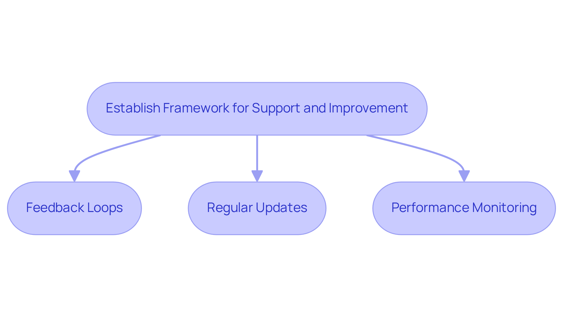 This flowchart outlines the steps necessary for ensuring ongoing support and improvement in fintech app development. Start with the framework at the top, then follow the arrows down to see how each step contributes to the overall goal of enhancing user experience and satisfaction. This flowchart outlines the steps necessary for ensuring ongoing support and improvement in fintech app development. Start with the framework at the top, then follow the arrows down to see how each step contributes to the overall goal of enhancing user experience and satisfaction.