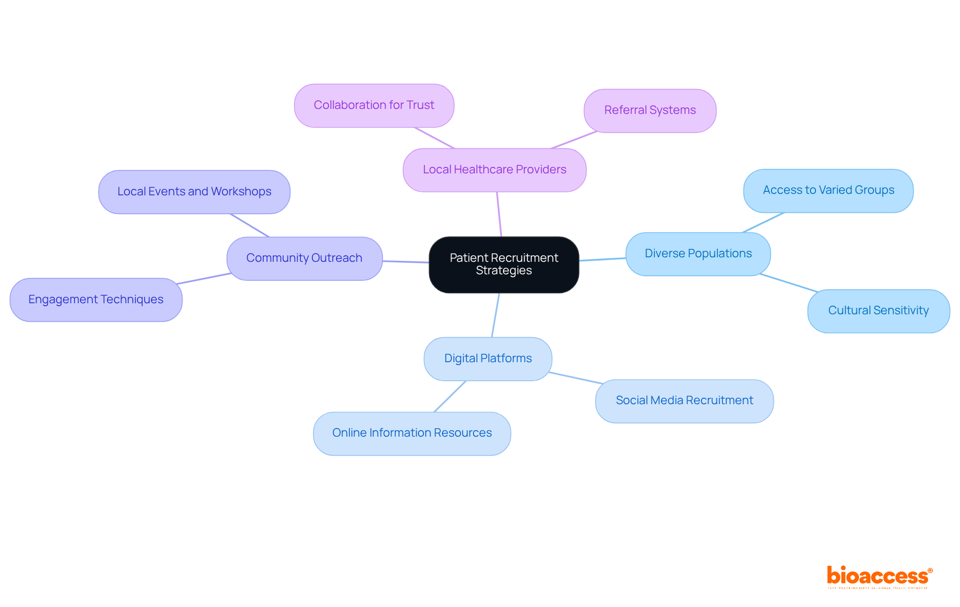 This mindmap starts with the main topic of patient recruitment strategies at the center. Each branch represents a different approach to improving recruitment, and the sub-branches provide more details on how to implement these strategies. Follow the branches to explore various methods and their potential impact on enrollment.