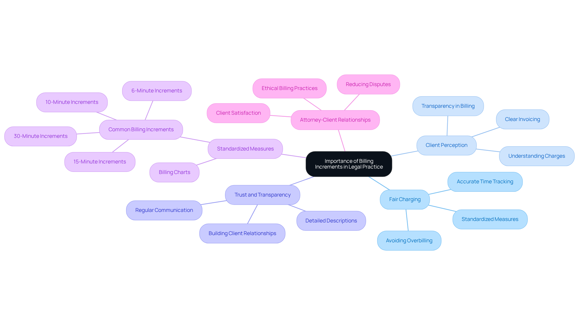 The center represents the main topic, while the branches show different aspects of why billing increments matter in legal work. Each color-coded branch helps you understand how these elements connect to the overall theme.