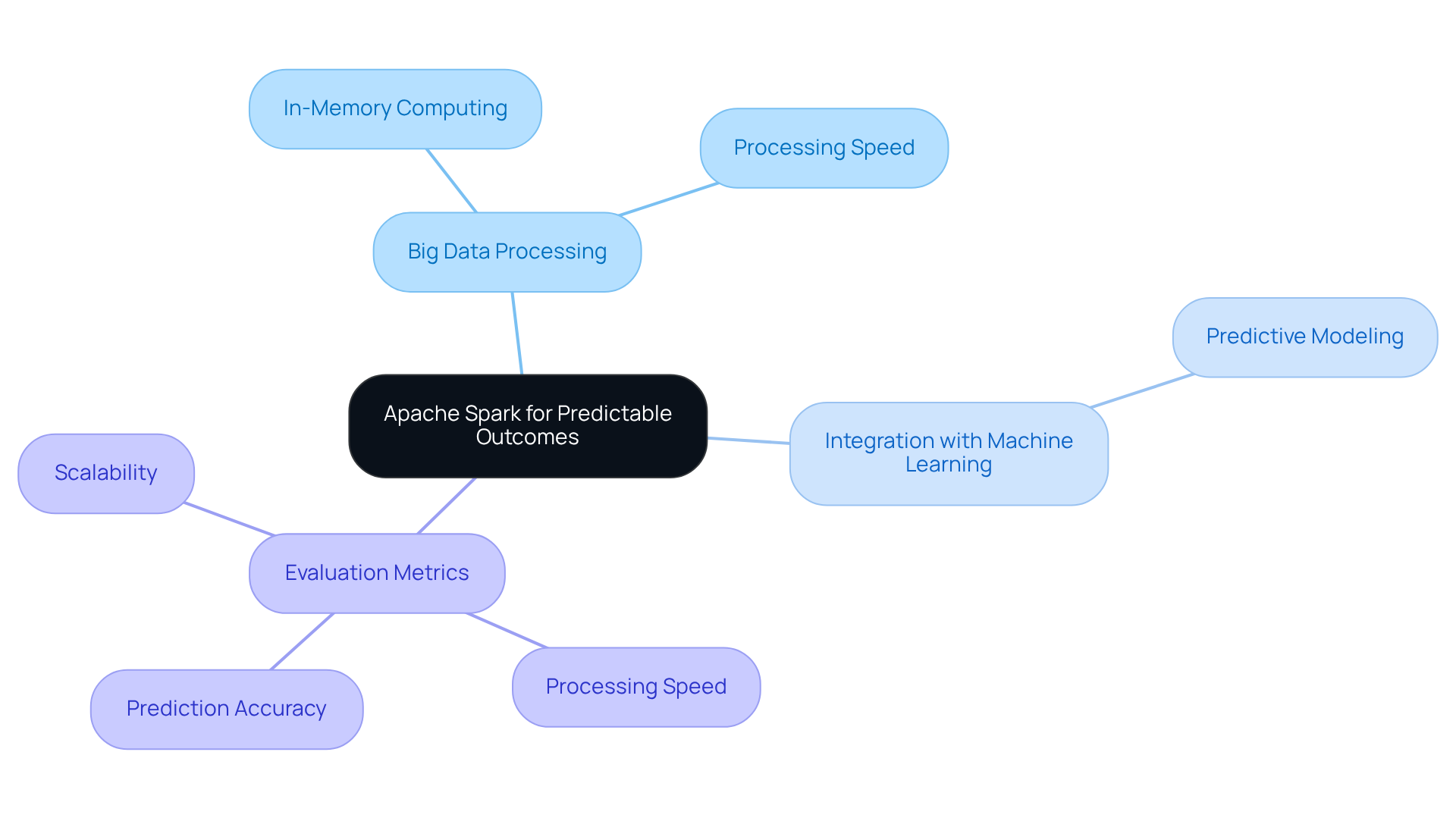 The central node represents Apache Spark's role in improving predictability. Each branch shows a key area of focus, with sub-branches detailing specific aspects or metrics related to that area.