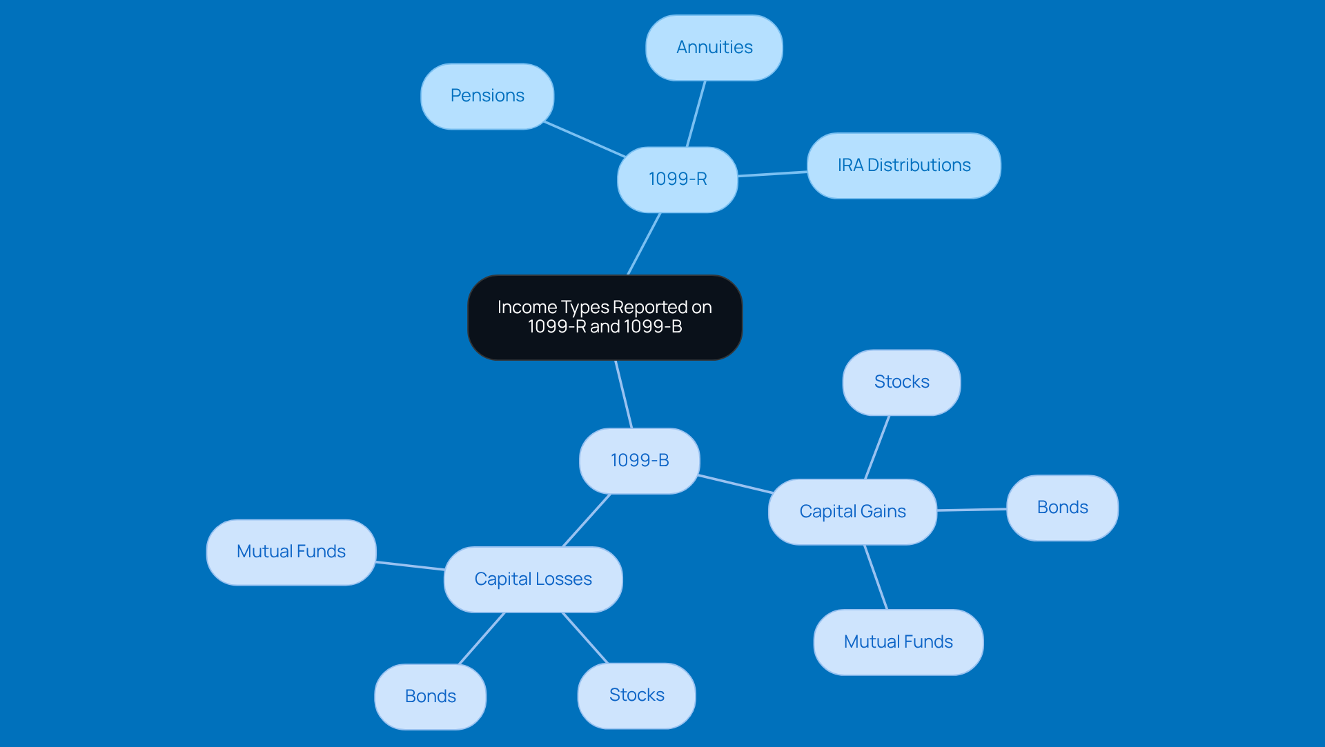 The central node represents the topic of income types. The branches show the two forms and their respective income categories. Each sub-branch provides specific examples, helping you see how different income sources are classified for tax purposes.