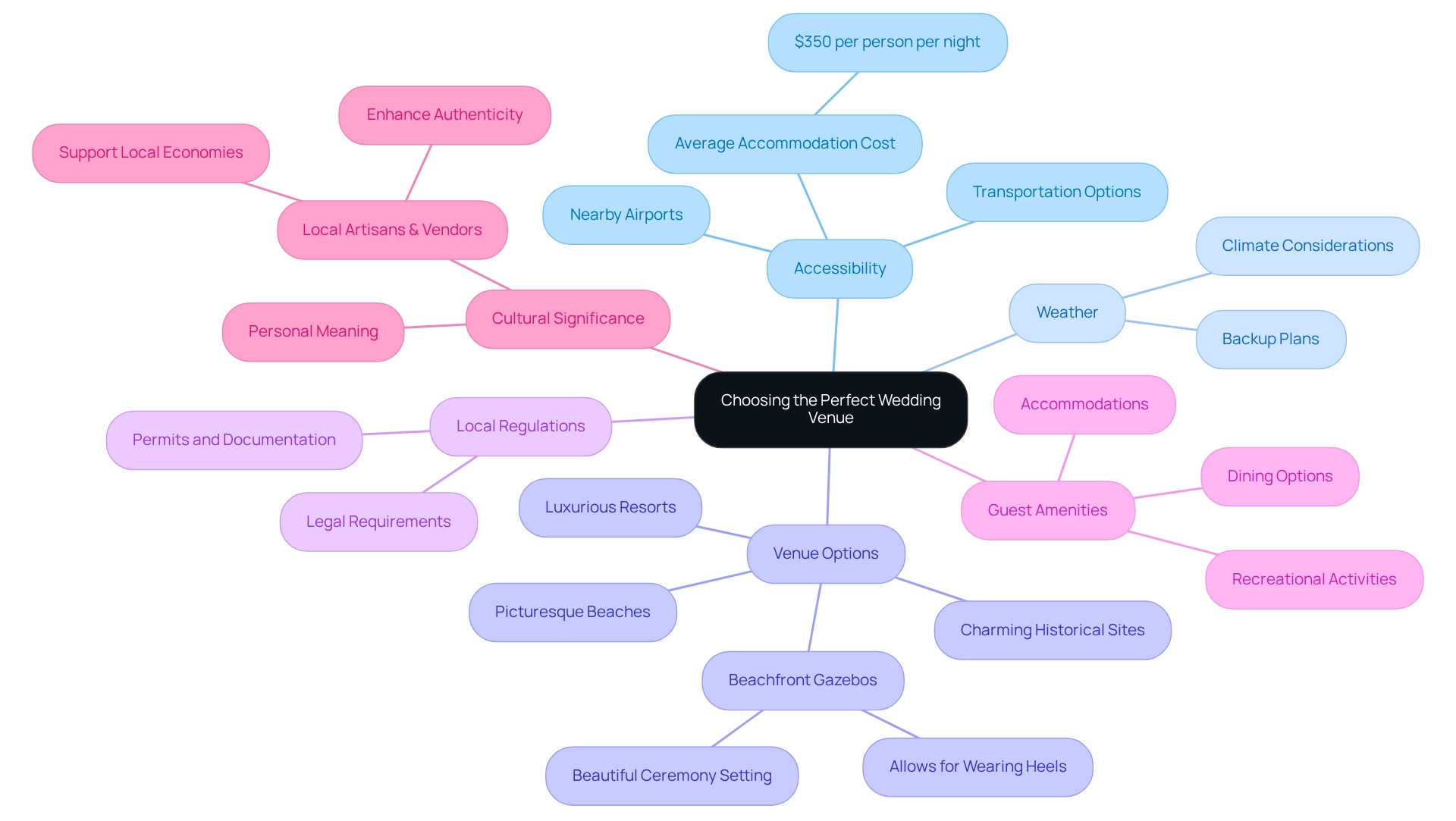 Each branch represents a key factor to consider when selecting a wedding venue, with sub-branches providing additional insights related to that factor.