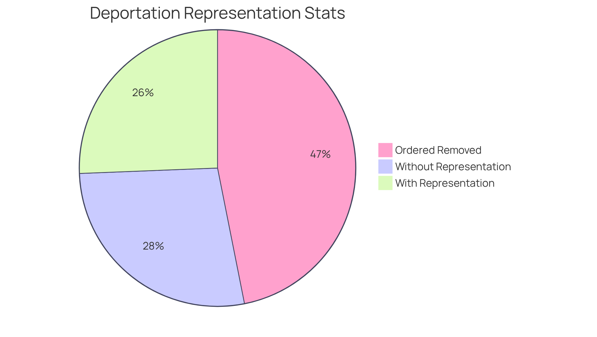 Each slice represents a group of individuals in deportation proceedings. The blue slice shows those with legal representation, the red slice shows those without, and the green slice highlights those ordered removed without counsel. The larger the slice, the more individuals are in that category.