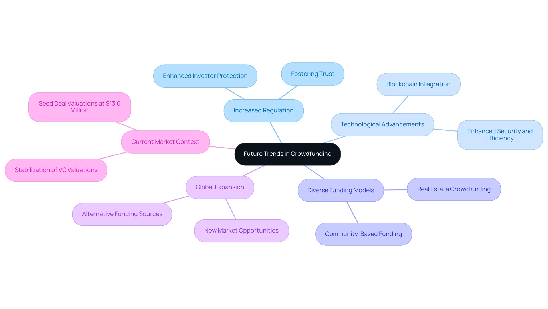 Each branch represents a key trend in crowdfunding, with sub-branches detailing specific aspects or implications of each trend.