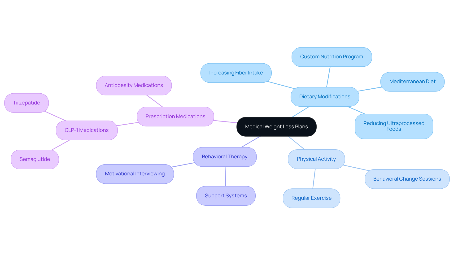 This mindmap starts with the main idea of medical weight loss plans at the center. Each branch represents a key component of the plan, and the sub-branches provide more details about specific strategies or tools used in that area. Follow the branches to see how everything connects and supports a successful weight loss journey.