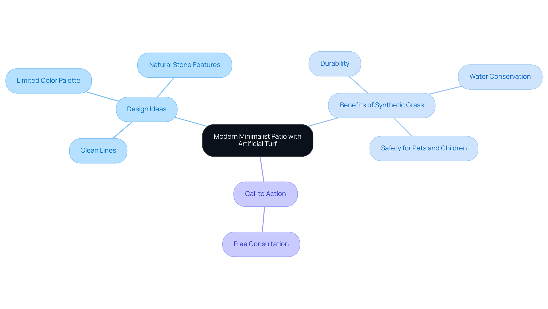 The central node represents the main idea of the patio design. Each branch shows different aspects to consider, from design elements to benefits and how to get started. The central node represents the main idea of the patio design. Each branch shows different aspects to consider, from design elements to benefits and how to get started.