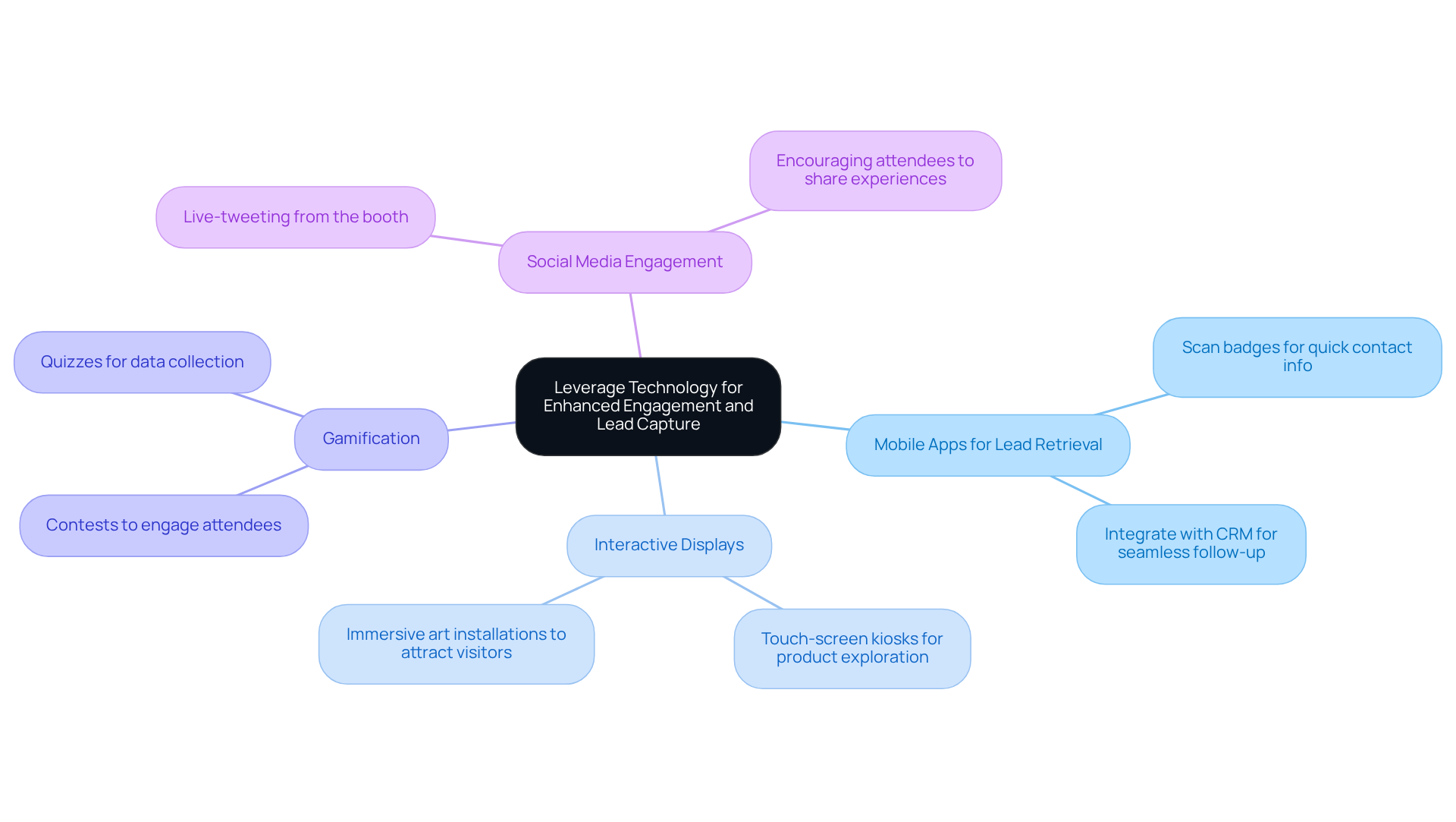 The central node represents the main theme, while the branches show different strategies to enhance engagement and capture leads. Each sub-branch provides specific actions or benefits related to that strategy. The central node represents the main theme, while the branches show different strategies to enhance engagement and capture leads. Each sub-branch provides specific actions or benefits related to that strategy.