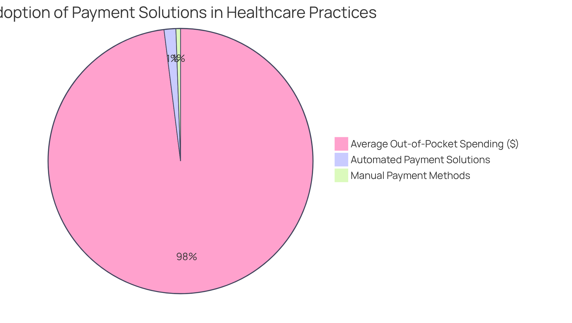 This chart shows the percentage of medical practices using automated payment estimators versus those still using manual methods. The average out-of-pocket spending slice highlights the financial responsibility individuals have in today's healthcare environment.