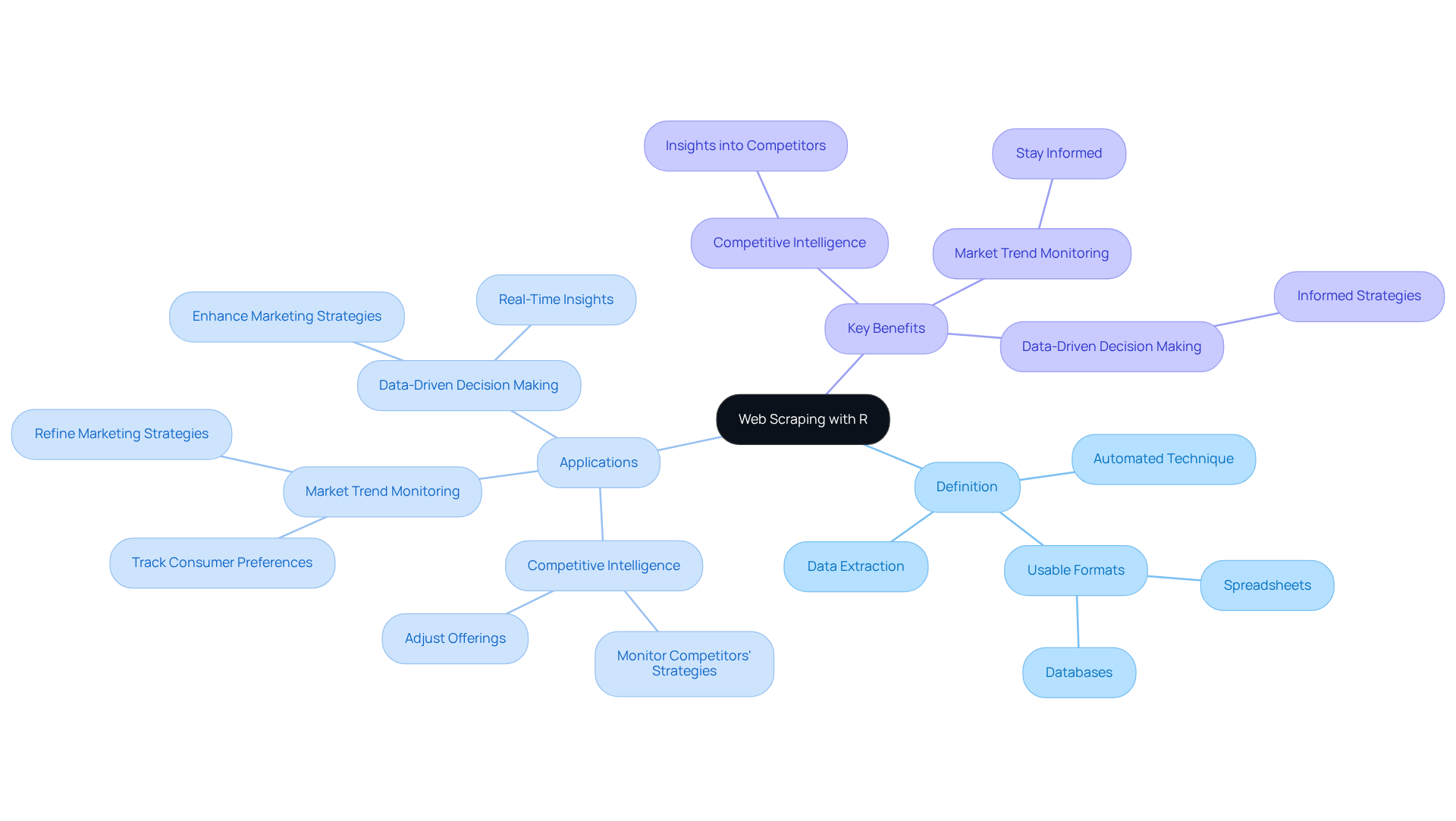 The central node represents the main topic of web scraping, while the branches show its definition, applications in digital marketing, and key benefits. Each branch provides insights into how web scraping can be utilized effectively.