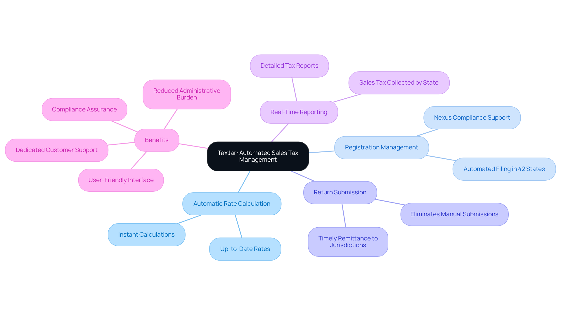 The central node represents TaxJar, while the branches show its key features and the benefits they provide to e-commerce businesses. Each color-coded branch helps differentiate between various aspects of the platform.