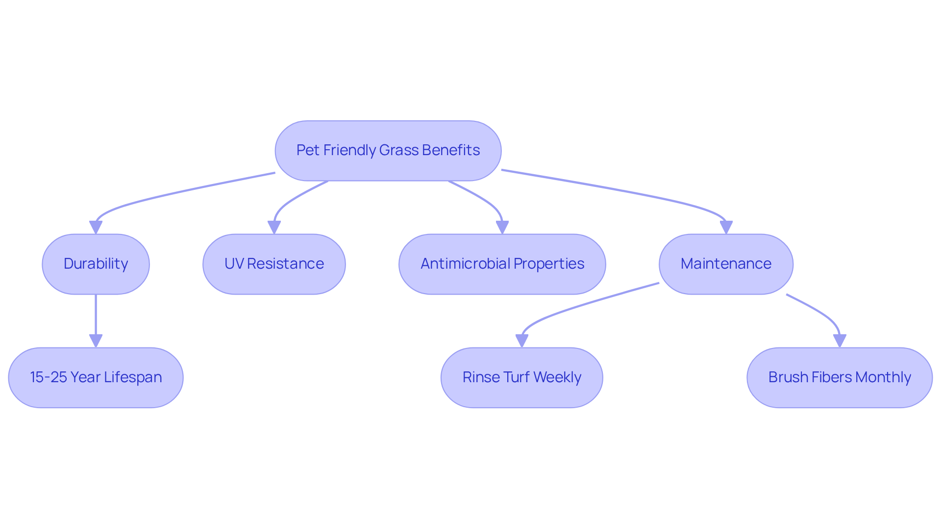 This flowchart shows the benefits of pet-friendly grass and the steps you need to take to keep it looking great. Follow the arrows to see how the features connect to the maintenance tasks. This flowchart shows the benefits of pet-friendly grass and the steps you need to take to keep it looking great. Follow the arrows to see how the features connect to the maintenance tasks.